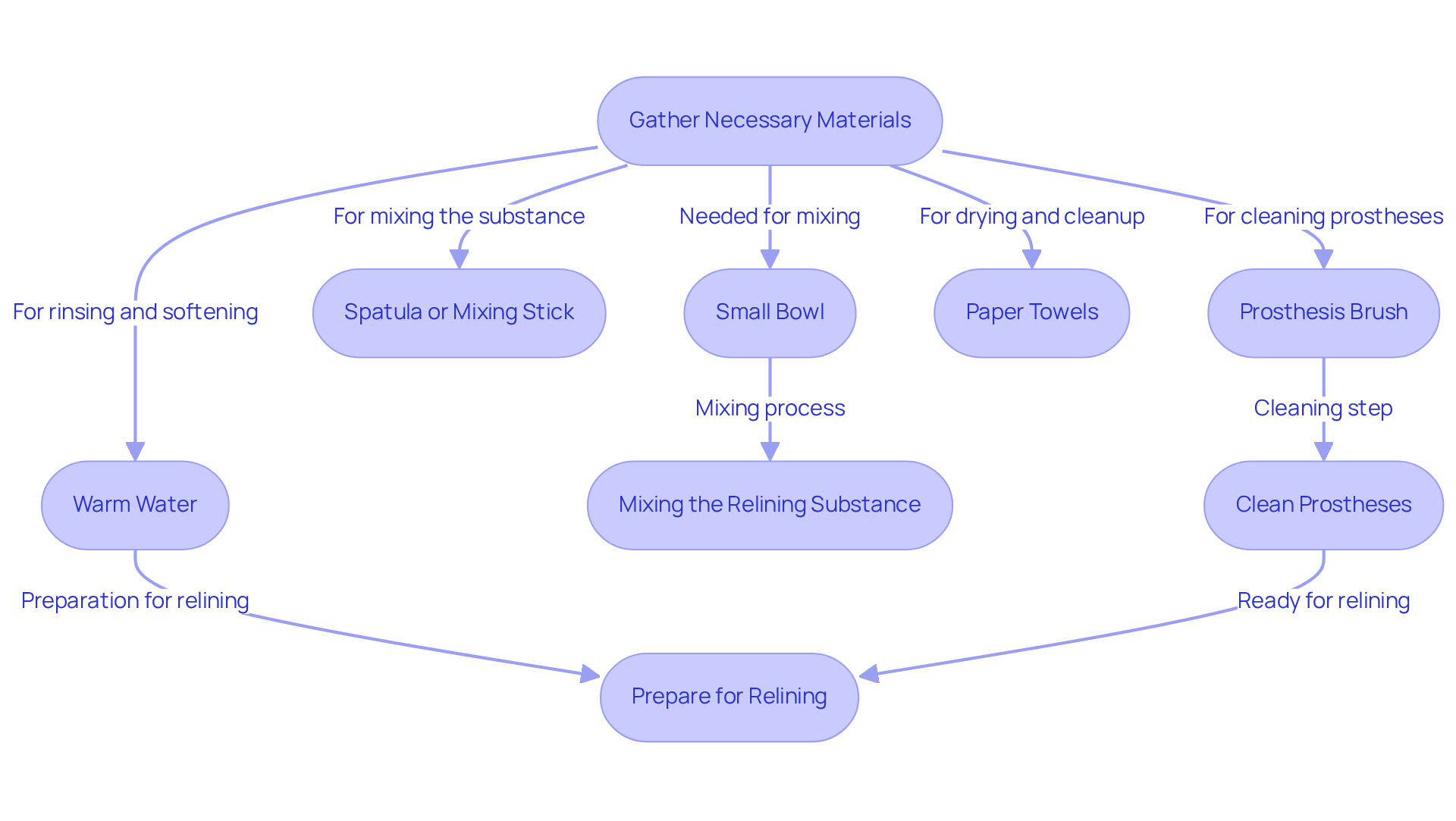 Follow the arrows to see what materials you need and why each one is important for the relining process. Each step is crucial for ensuring a smooth and effective experience.