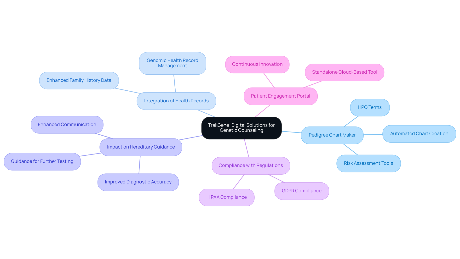 The center represents TrakGene's main focus, while the branches show different aspects of its solutions. Each sub-branch provides more detail on how these tools improve genetic counseling.
