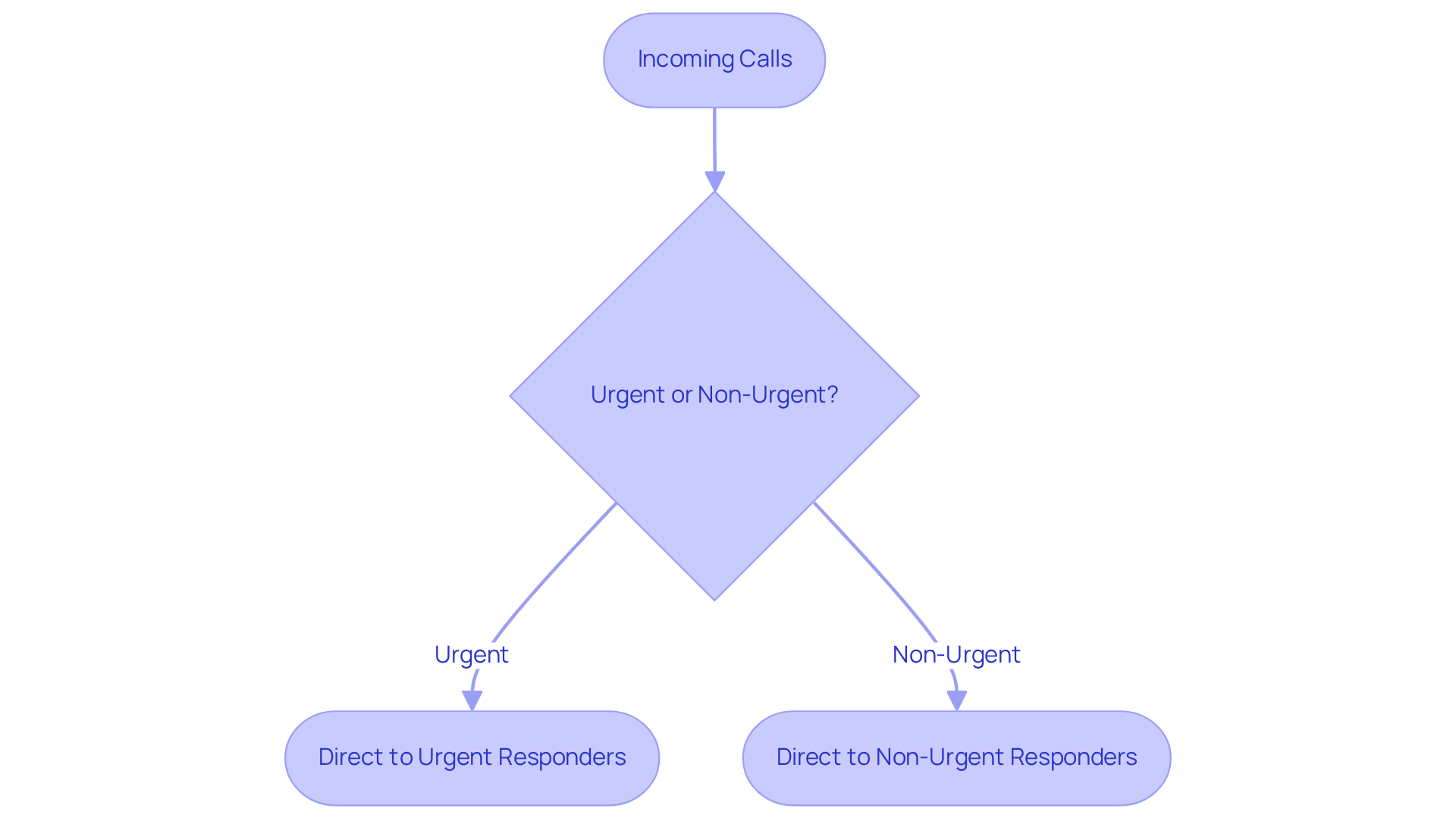 This flowchart shows how calls are handled: they start as incoming calls, are assessed for urgency, and are then directed to the appropriate responders based on their urgency level.