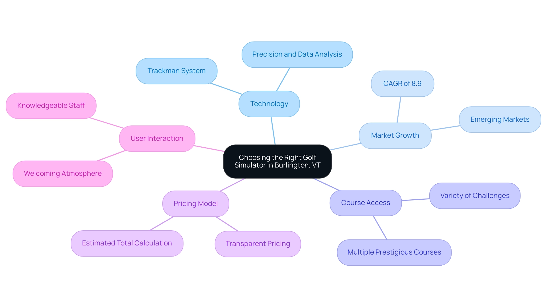 The central node represents the main decision, with branches showing the key factors influencing the choice of golf simulator.