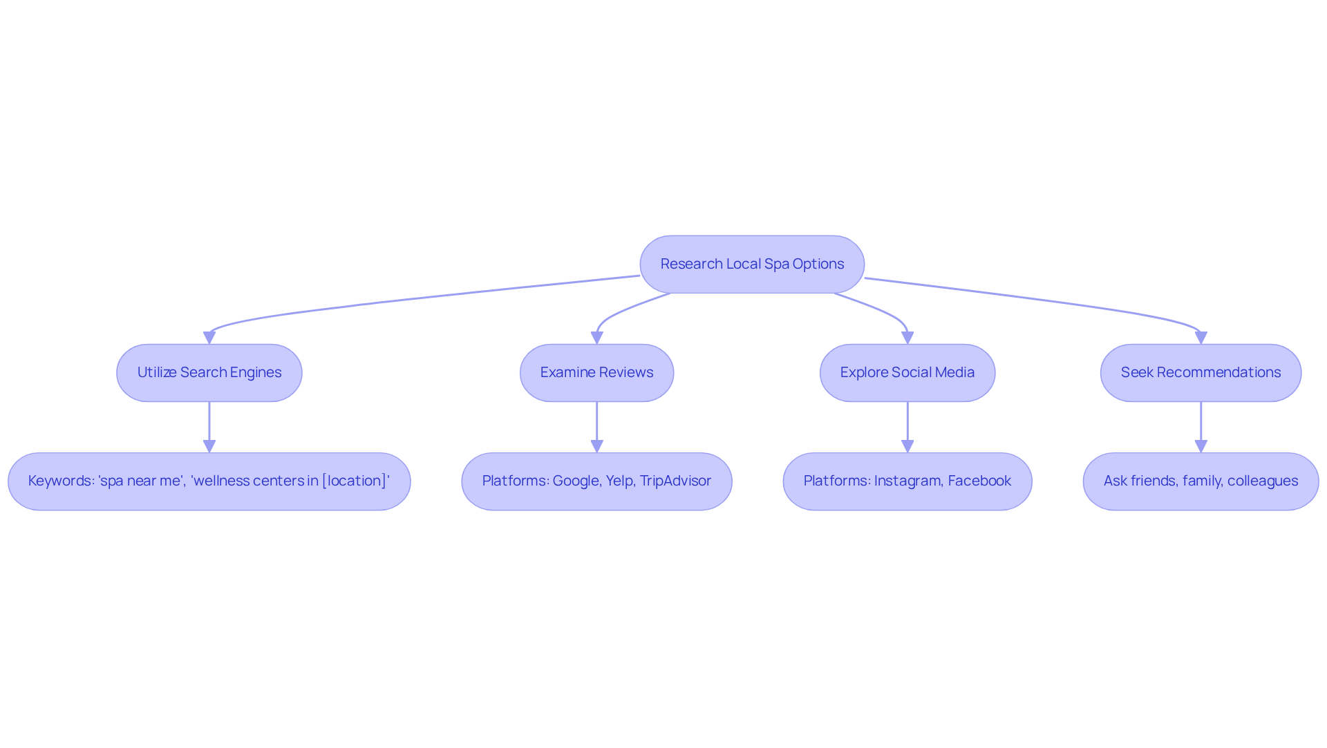 This flowchart shows the steps to find wellness centers. Start at the top and follow the arrows to learn about each method! Each box gives you useful tips on how to effectively research spas.
