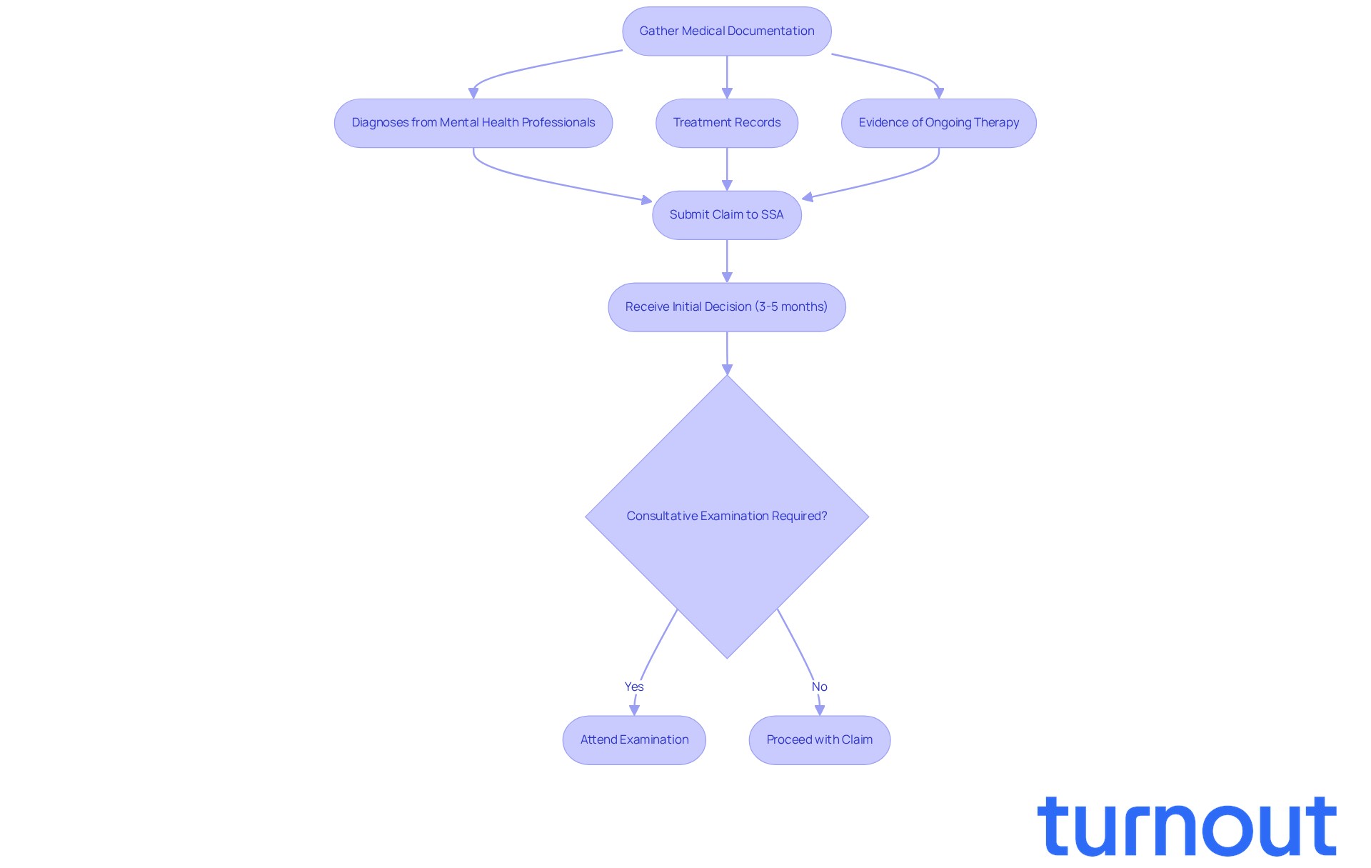 This flowchart guides you through the steps to secure disability benefits for major depression. Follow the arrows to see what you need to do at each stage, from gathering documents to submitting your claim.