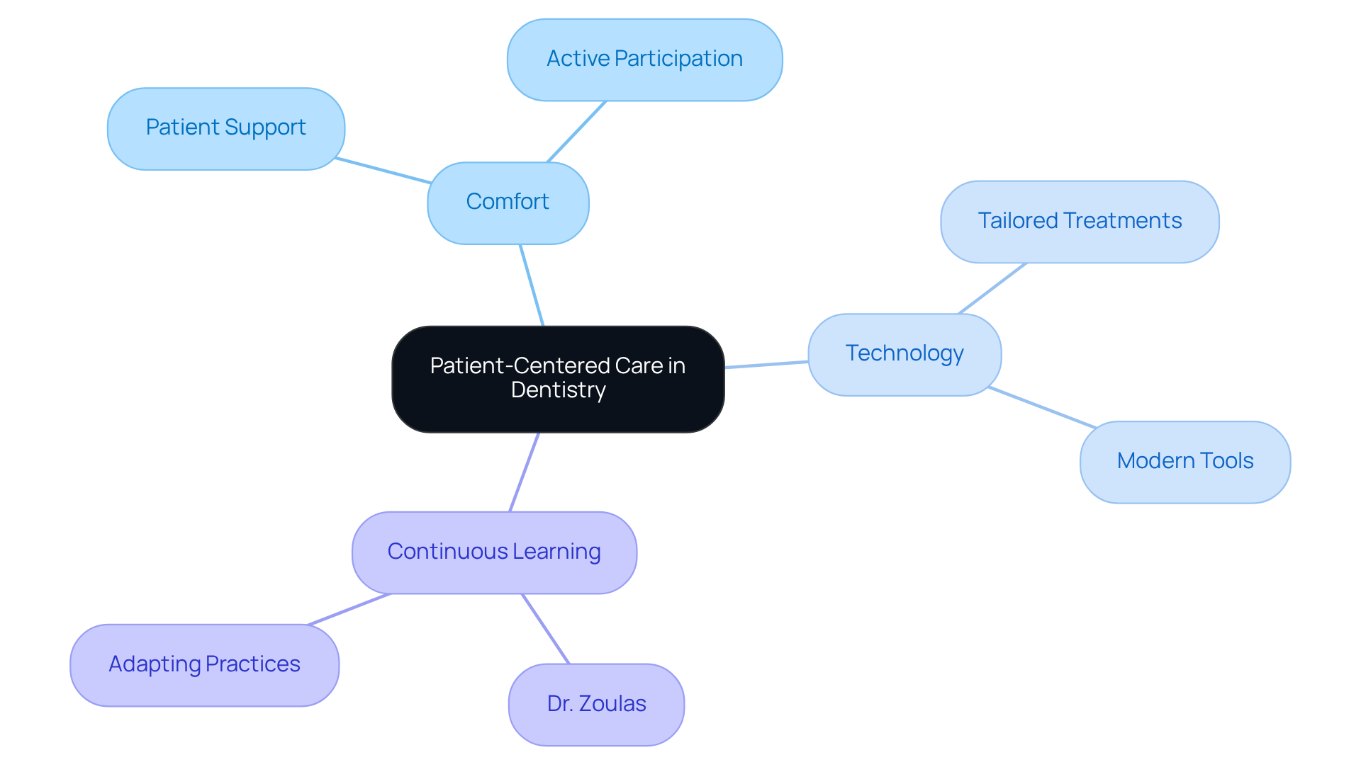 This mindmap illustrates how patient comfort, modern technology, and continuous learning contribute to a better dental experience. Start at the center with the main idea, then explore each branch to see how they connect and support the overall goal of compassionate care. This mindmap illustrates how patient comfort, modern technology, and continuous learning contribute to a better dental experience. Start at the center with the main idea, then explore each branch to see how they connect and support the overall goal of compassionate care.