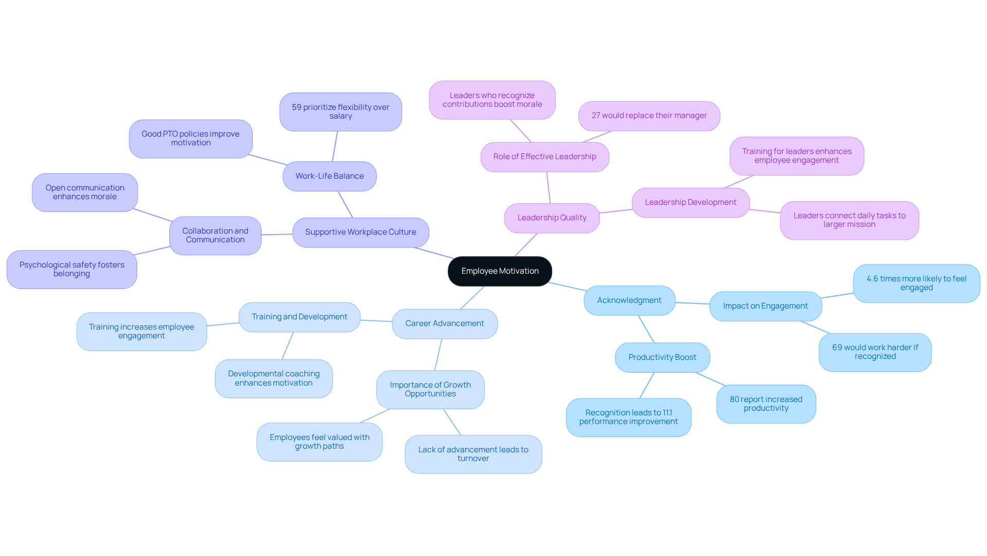 Start at the center with 'Employee Motivation', then follow the branches to explore each motivating factor. Each branch shows how important these elements are in driving employee performance and satisfaction. Start at the center with 'Employee Motivation', then follow the branches to explore each motivating factor. Each branch shows how important these elements are in driving employee performance and satisfaction.