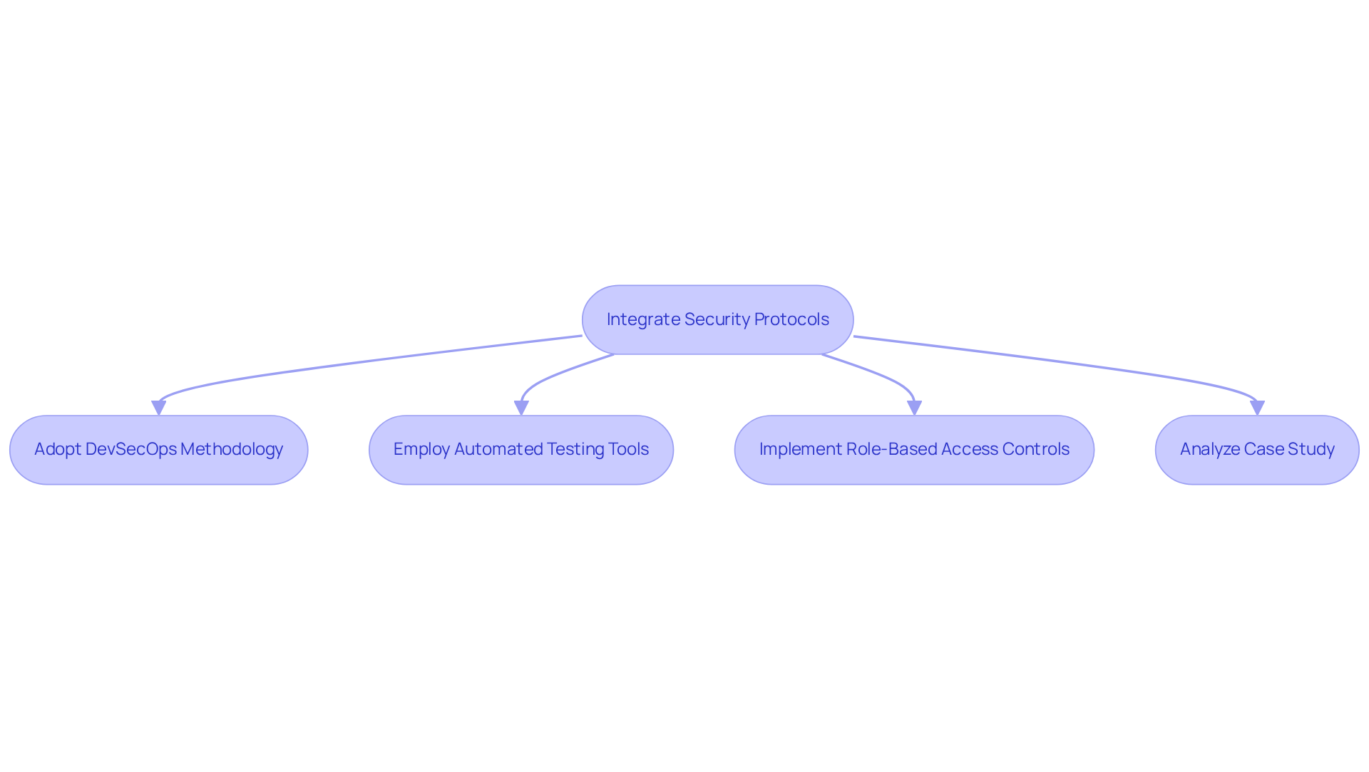 Follow the arrows to see the steps organizations can take to enhance their security measures. Each box represents a key action in the process, leading to improved compliance and reduced risks.