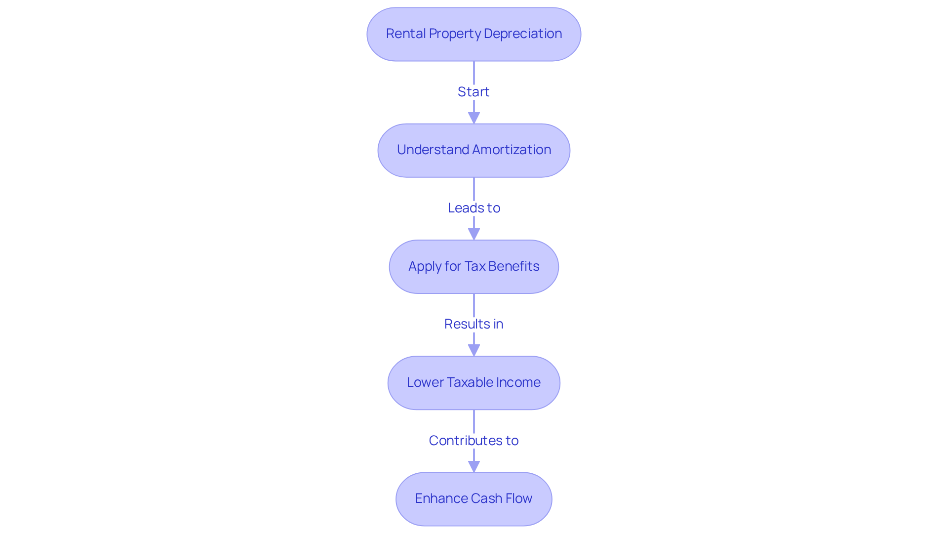 This flowchart guides you through the steps of mastering rental property depreciation. Start with understanding amortization, then see how it leads to tax benefits, lower taxable income, and improved cash flow. Each step is crucial for optimizing your real estate investment strategy.