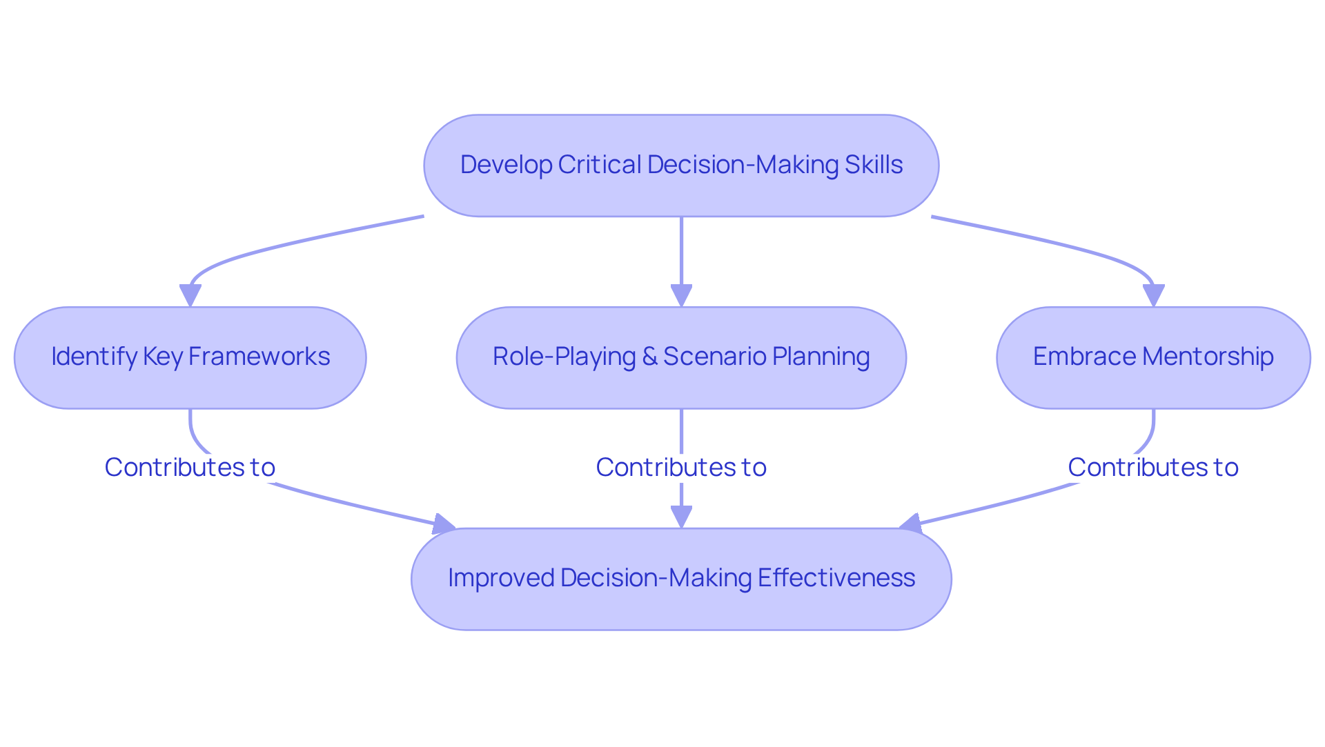 Follow the arrows to see how each action contributes to better decision-making. Each box represents a step you can take to improve your skills, leading to more effective leadership.