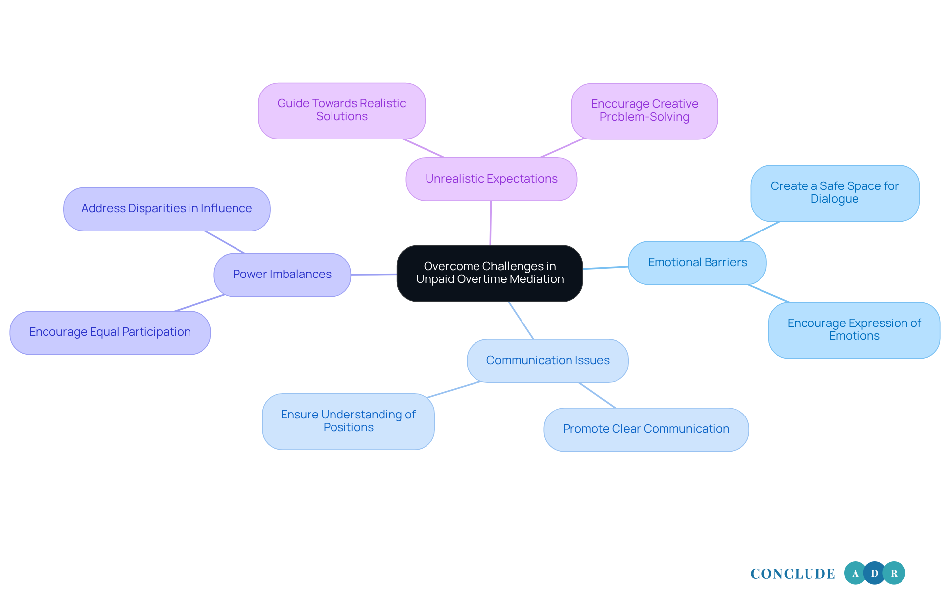The central node represents the main topic of mediation challenges. Each branch shows a specific challenge, and the sub-branches outline strategies to overcome them. This layout helps you see how each challenge is interconnected and what can be done to address them.