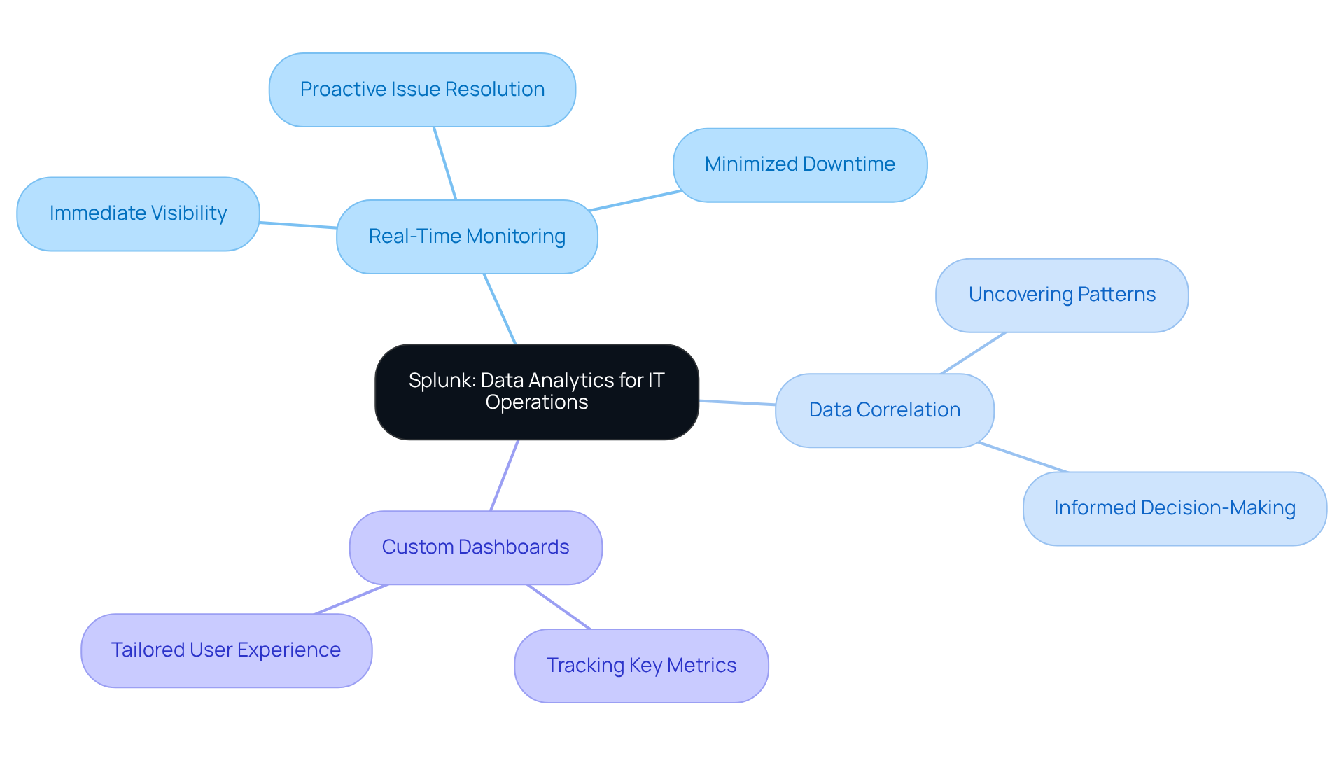 The central node represents Splunk's role in IT operations, while the branches show its key features and how they help organizations improve their IT systems.