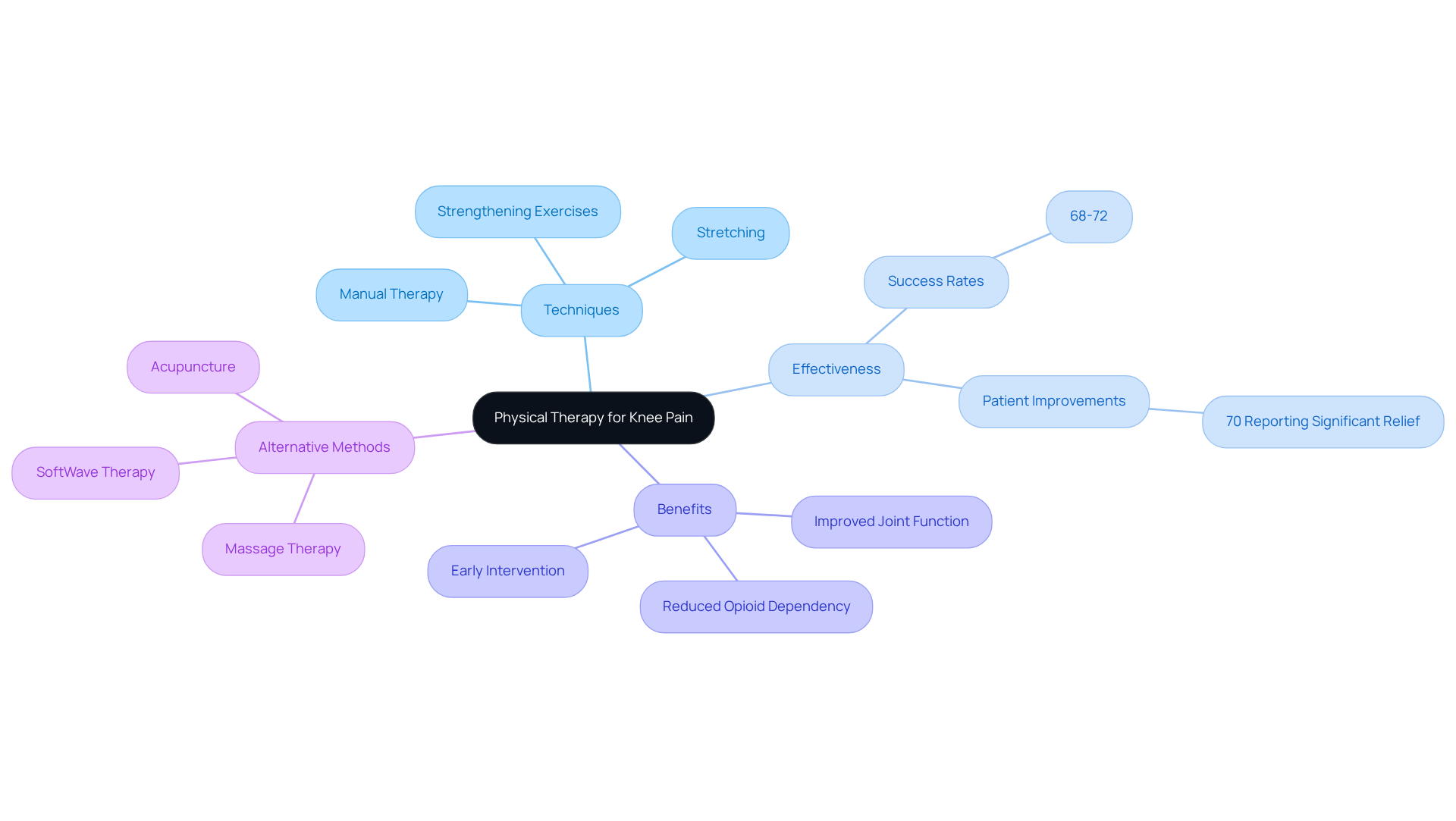 This mindmap illustrates the key components of physical therapy as a treatment for knee pain. Start at the center with the main topic, then explore the branches to see various techniques, effectiveness statistics, benefits, and alternative methods that can help manage discomfort.