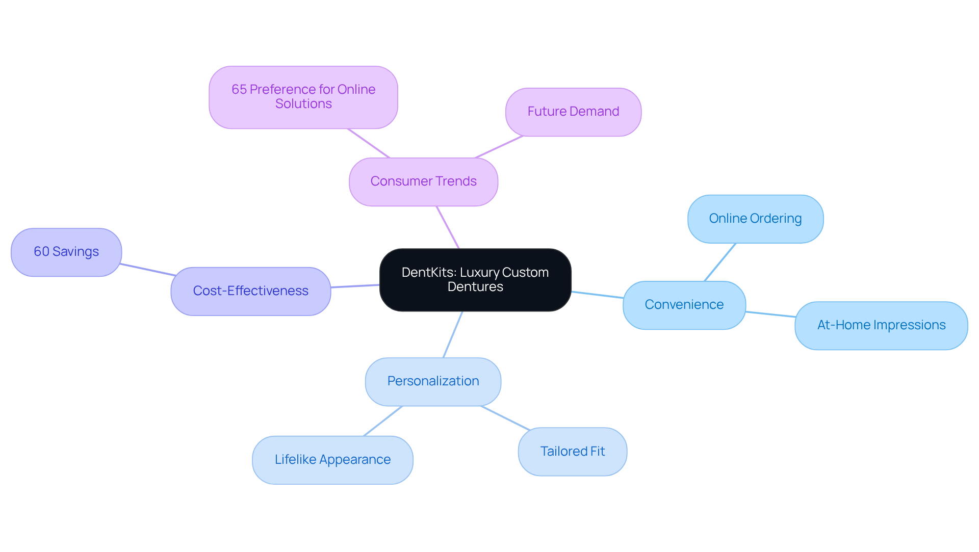 The central node represents DentKits, and the branches show the various benefits and trends related to their service. Each branch highlights a different aspect, making it easy to understand how DentKits stands out in the dental industry.