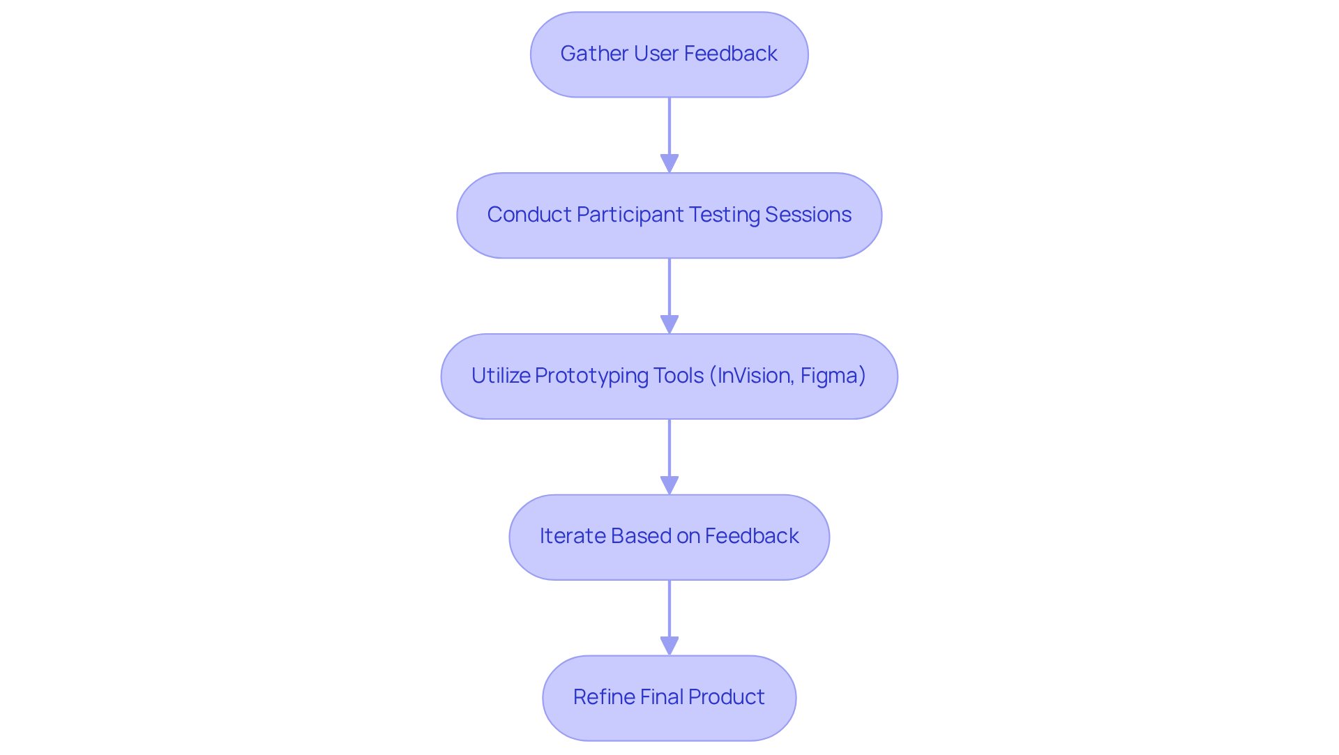This flowchart shows the steps to improve your iOS app. Start by gathering feedback, then test with users, use prototyping tools, iterate based on what you learn, and finally refine your product for the best results.