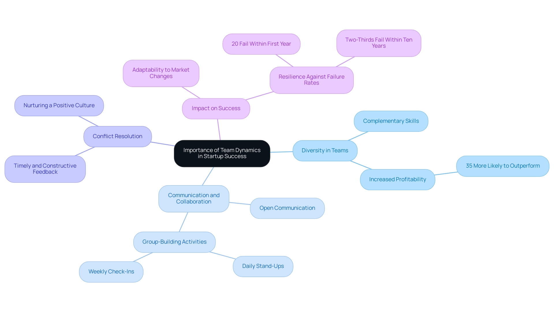 Caring Strategies for Founding a Startup: Proven Paths to Success