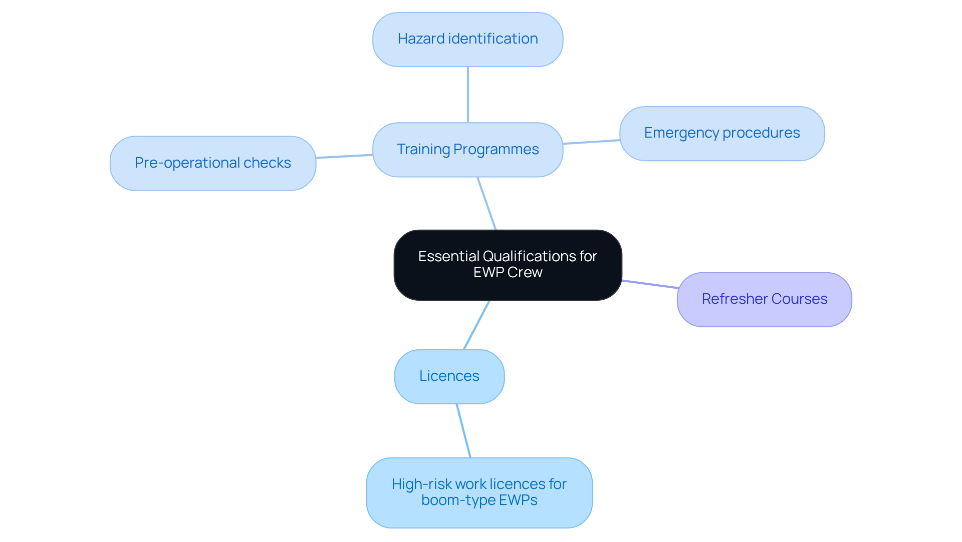 This mindmap shows the key qualifications and training needed for EWP crew members. Start at the center with the main qualifications, then follow the branches to see specific requirements and training topics that ensure safety and efficiency.