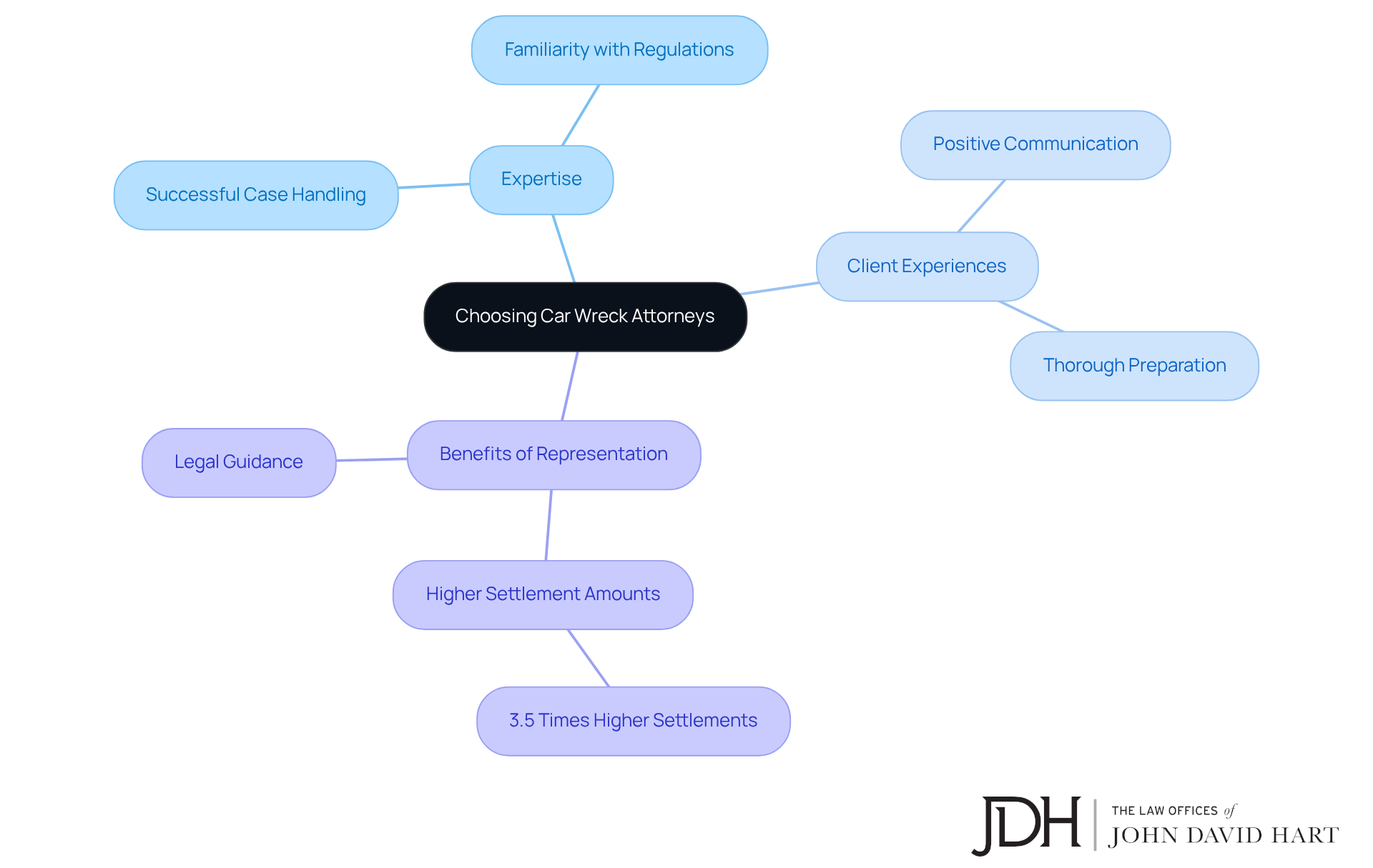 Start at the center with the main topic, then explore different branches that show the qualifications, experiences, and advantages of hiring a skilled attorney.