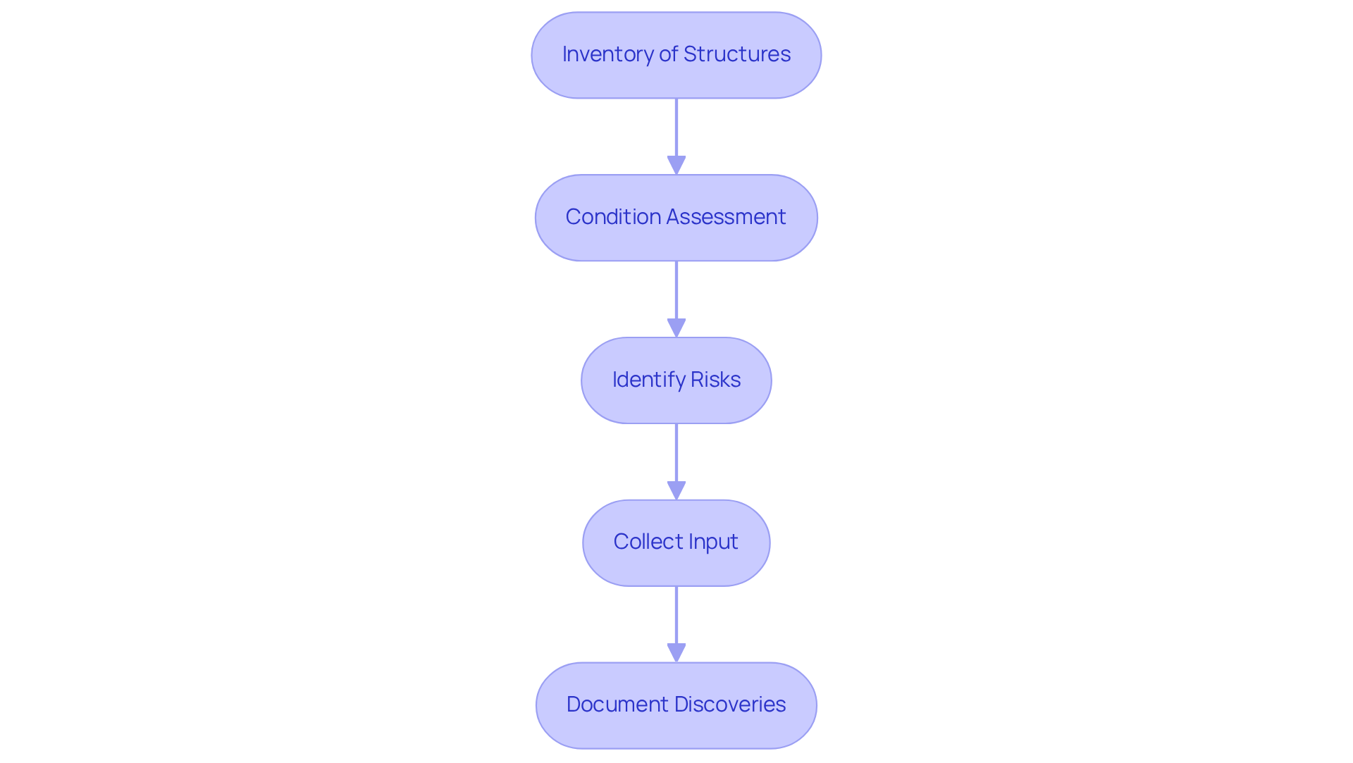 Each box represents a step in the evaluation process. Follow the arrows to see how each step builds on the previous one, guiding property managers through effective management of aging systems.