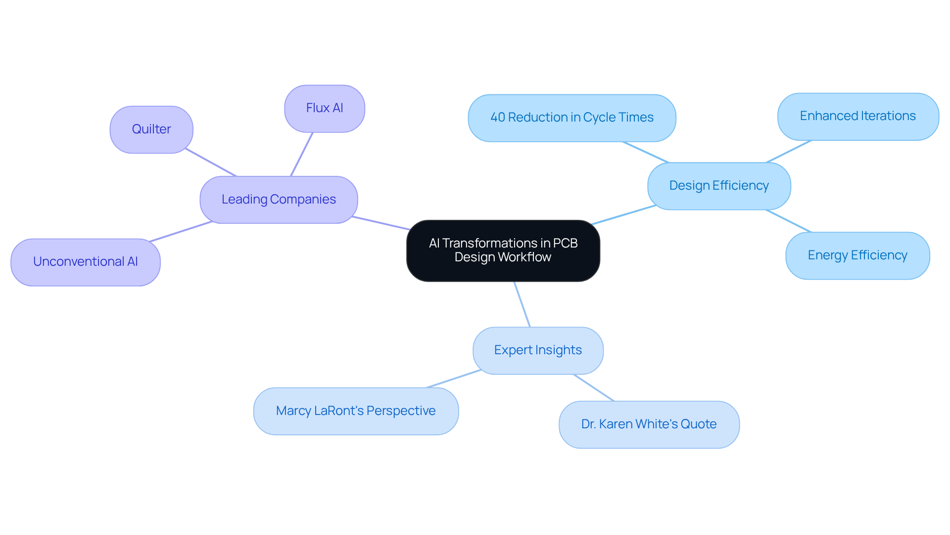 The center represents the main theme of AI in PCB design. Each branch shows a different aspect: how AI improves efficiency, expert opinions on the changes, and companies pioneering these innovations.