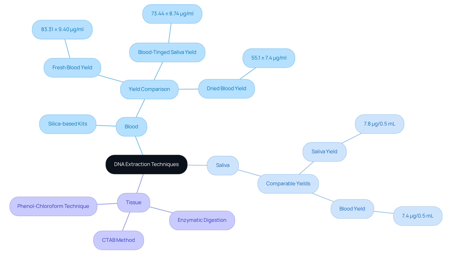 Start at the center with the main topic of DNA extraction, then follow the branches to explore different sample types and the specific techniques used for each. Each color represents a different sample type, making it easy to differentiate between them.