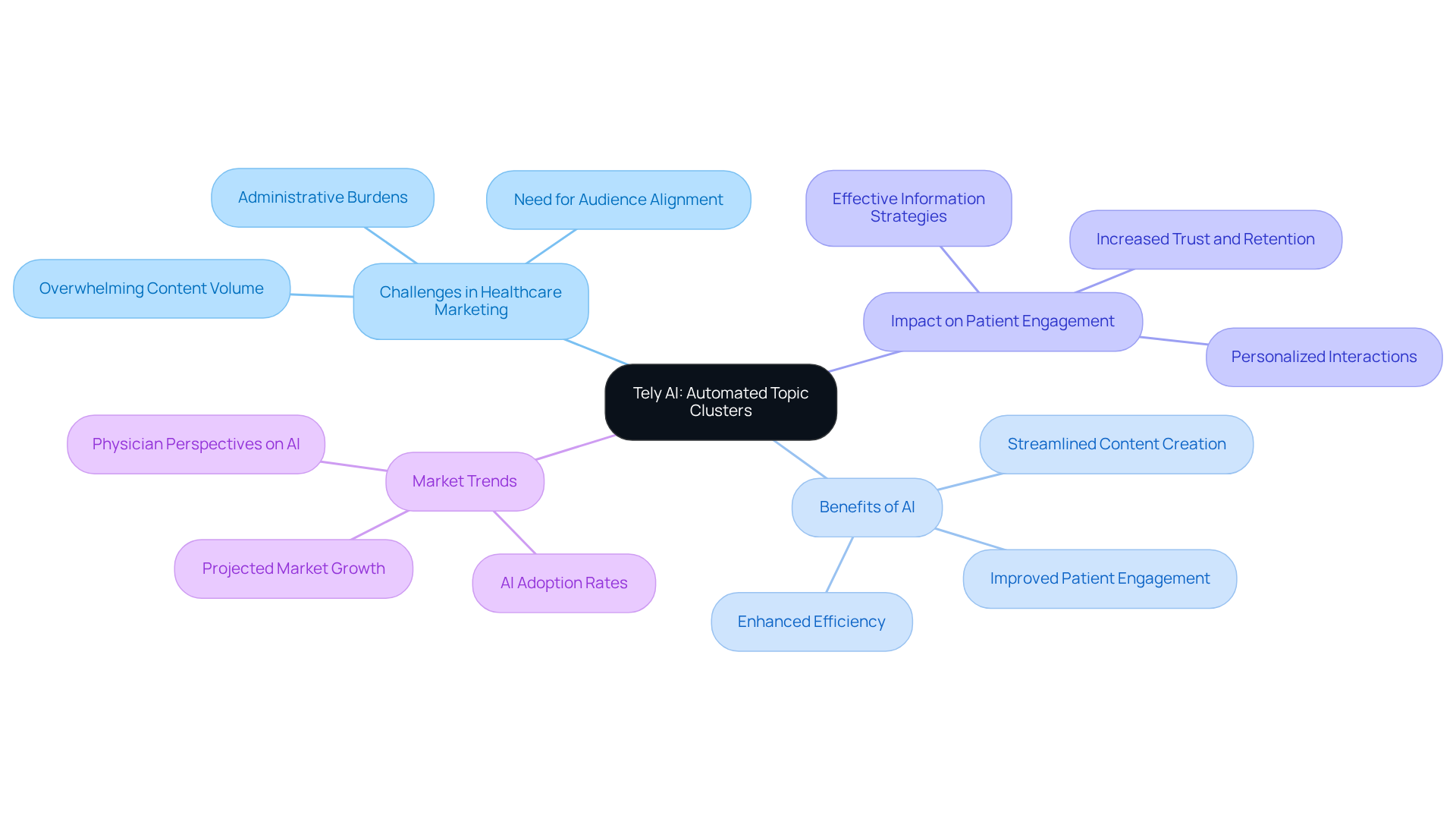The center represents Tely AI's main offering, with branches showing the challenges it addresses, the benefits it provides, and its impact on healthcare marketing. Each branch and sub-branch helps illustrate how these concepts are interconnected.