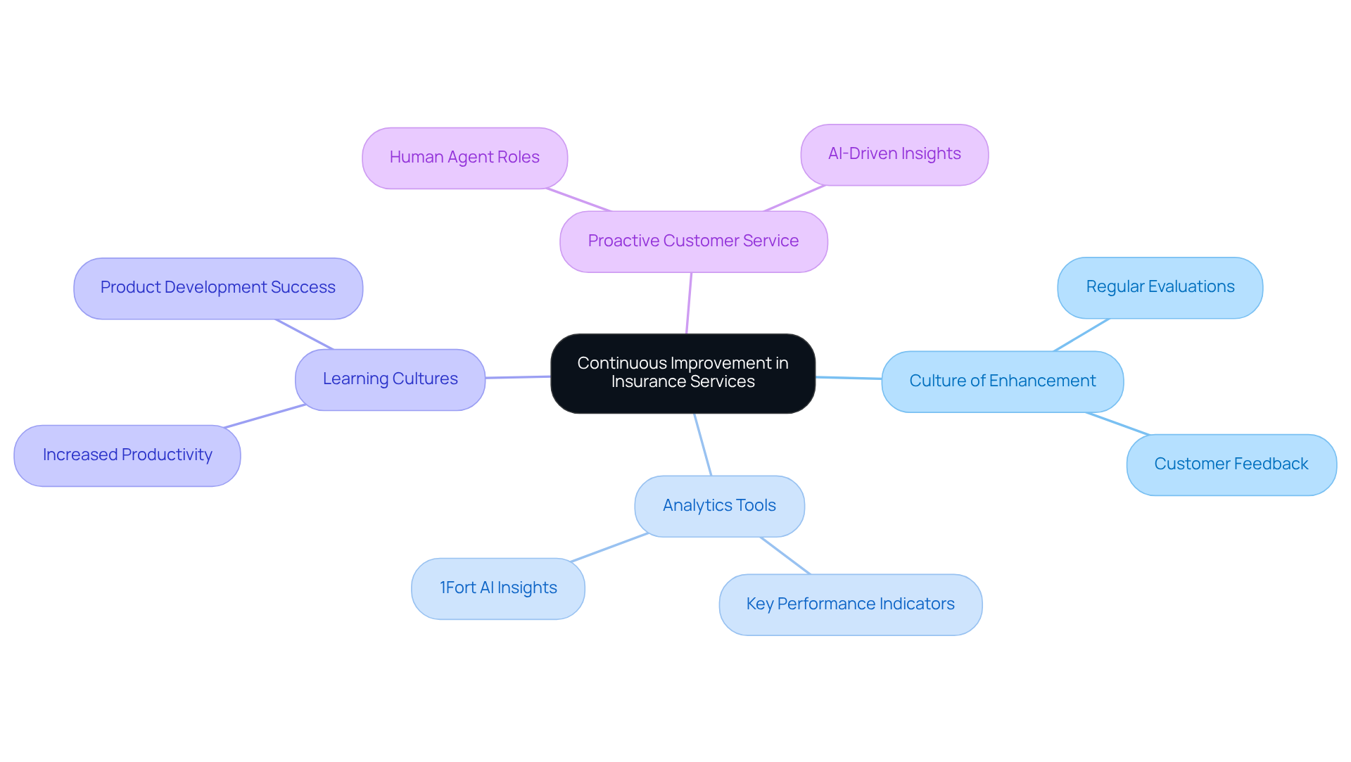Start at the center with the main idea of continuous improvement, then explore the branches that show different strategies and insights that contribute to enhancing client satisfaction in insurance services.