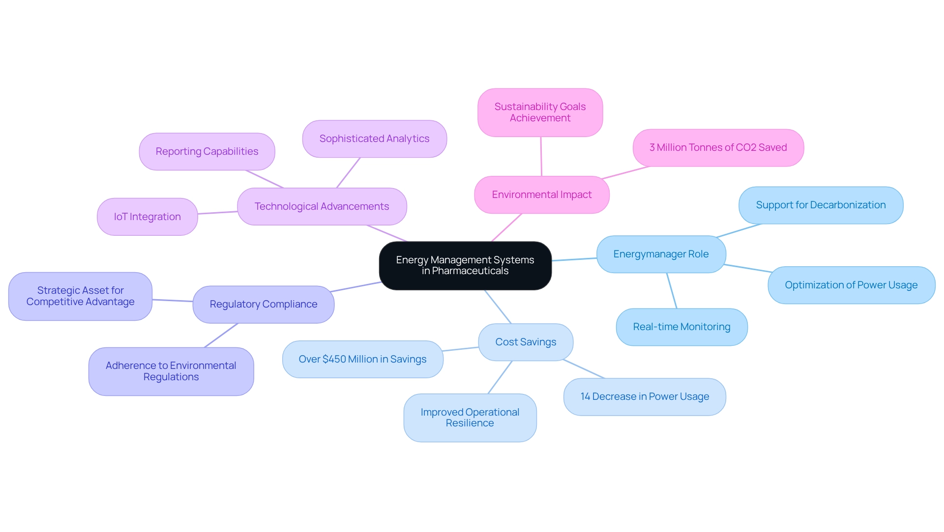 The center represents the main topic of EMS. Each branch highlights a key aspect, showing how various elements like cost savings and compliance connect back to energy management strategies in the pharmaceutical sector.