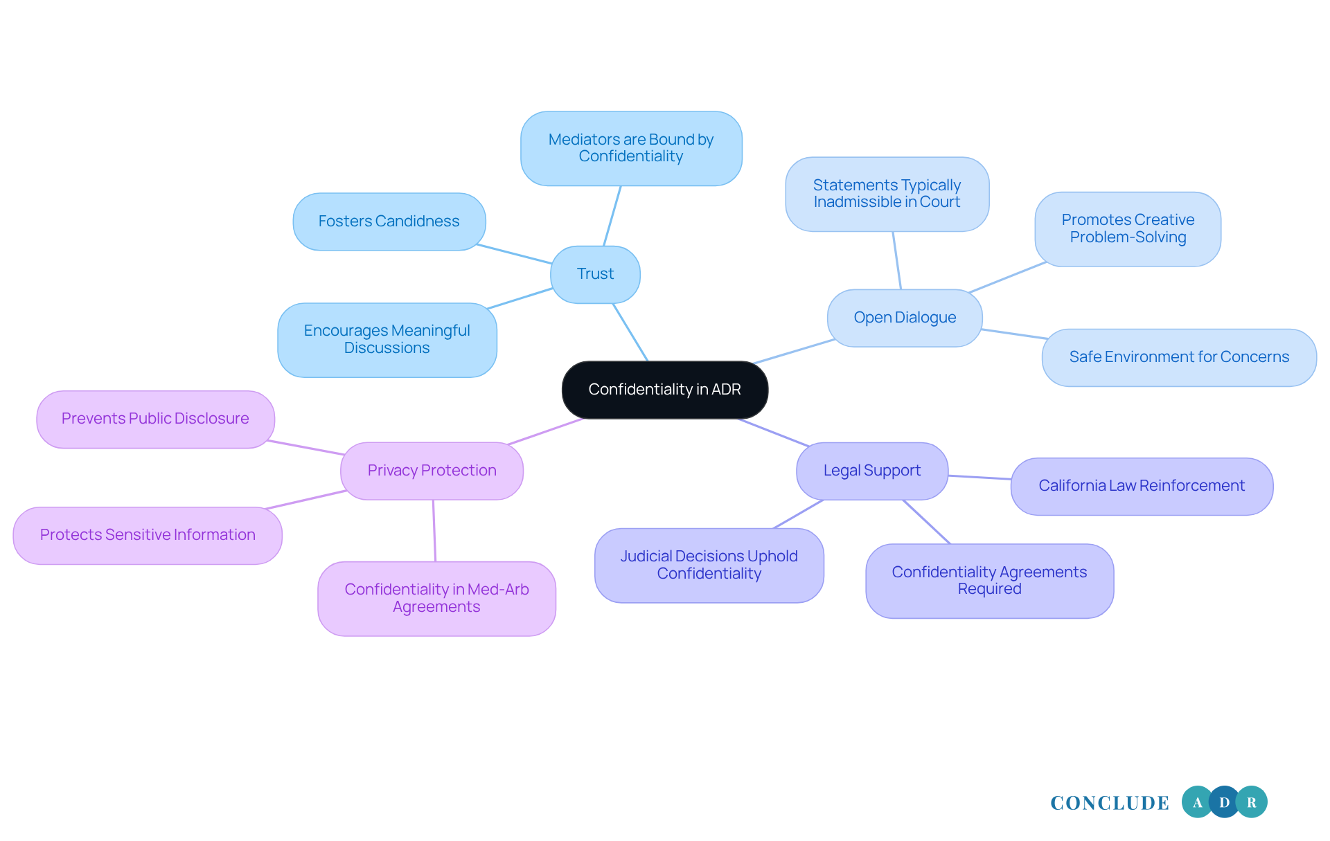 This mindmap shows how confidentiality is central to ADR, with branches illustrating key benefits and aspects that promote a safe discussion environment. This mindmap shows how confidentiality is central to ADR, with branches illustrating key benefits and aspects that promote a safe discussion environment.