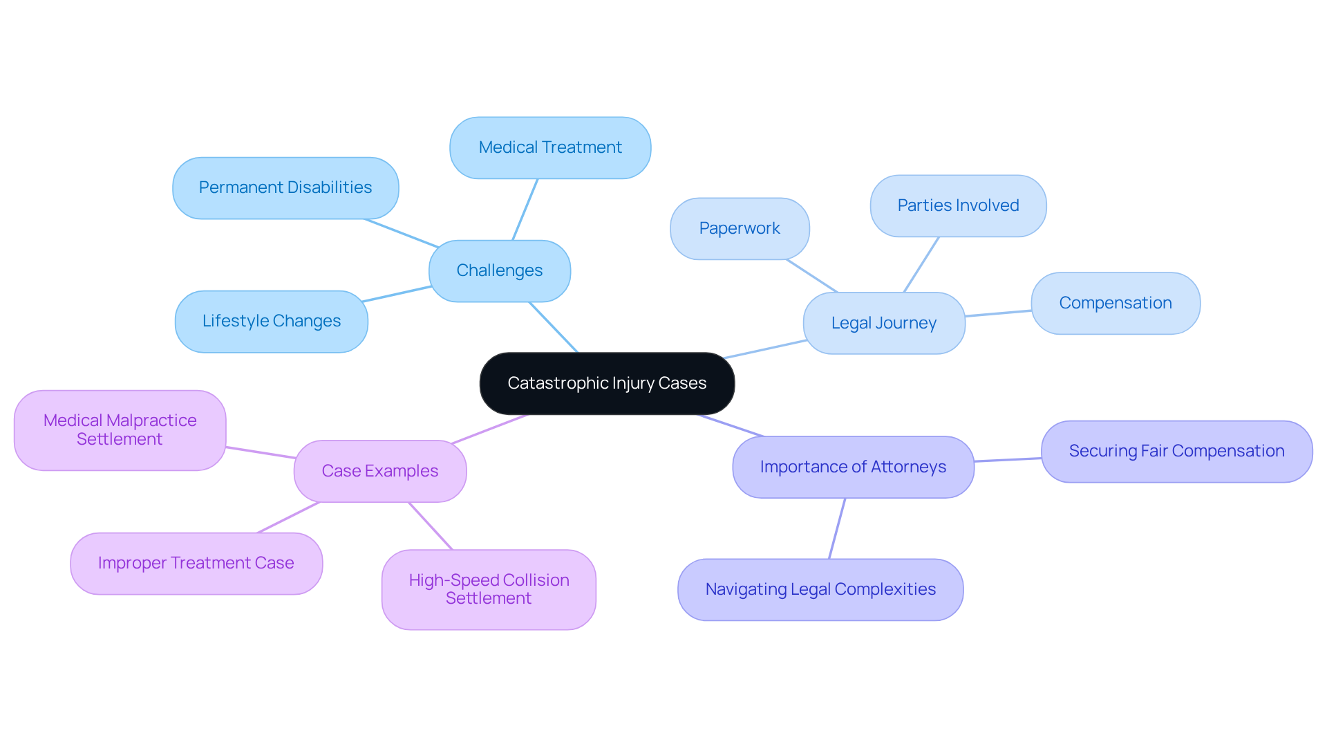 This mindmap starts with the main topic in the center and branches out to show related challenges, legal aspects, and examples. Each branch represents a different aspect of catastrophic injury cases, helping you see how they connect and the importance of legal support.