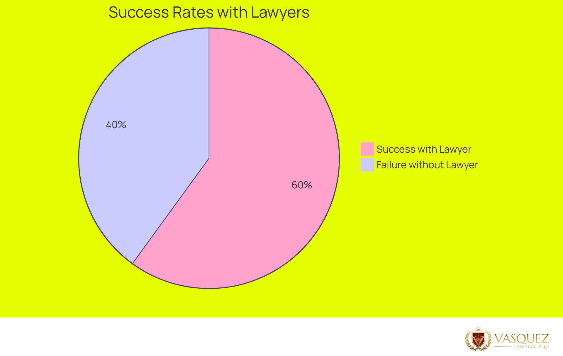 This chart shows how having a lawyer can significantly improve your chances of success in immigration cases. The green slice represents cases that succeeded with a lawyer, while the red slice shows those that did not have legal representation. This chart shows how having a lawyer can significantly improve your chances of success in immigration cases. The green slice represents cases that succeeded with a lawyer, while the red slice shows those that did not have legal representation.