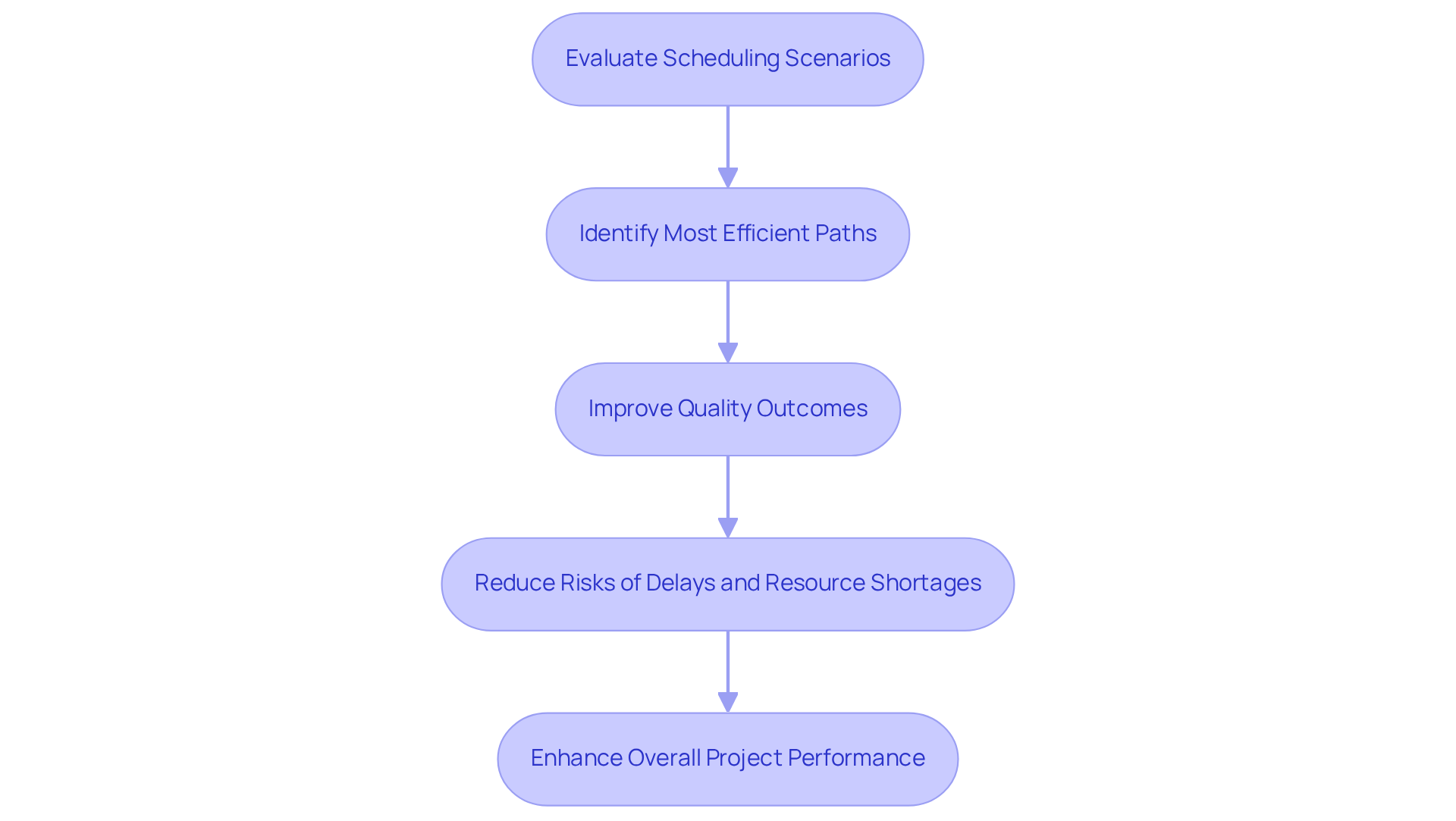 Follow the arrows to see how ALICE Technologies helps contractors optimize their construction projects step by step, from evaluating scenarios to enhancing performance.
