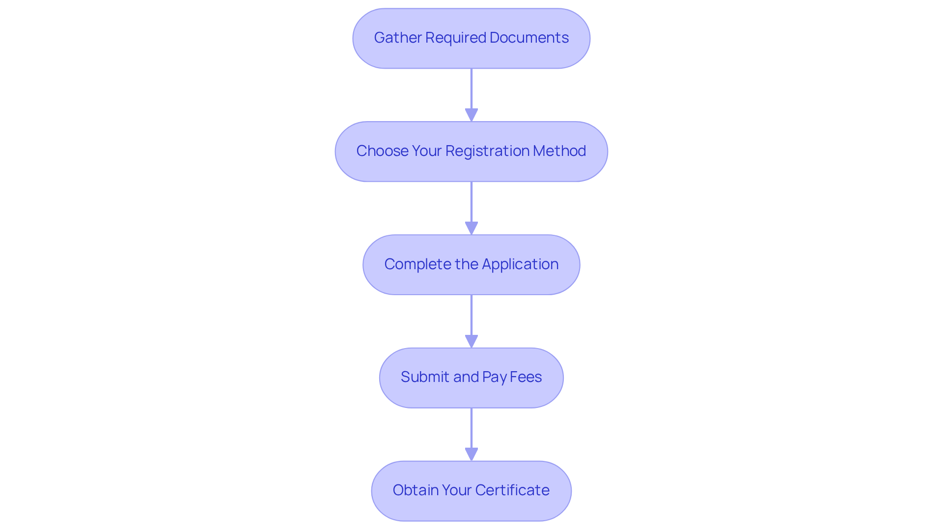 Each box represents a step you need to take to register your Ejari. Follow the arrows to see what comes next, starting from gathering your documents all the way to receiving your certificate.