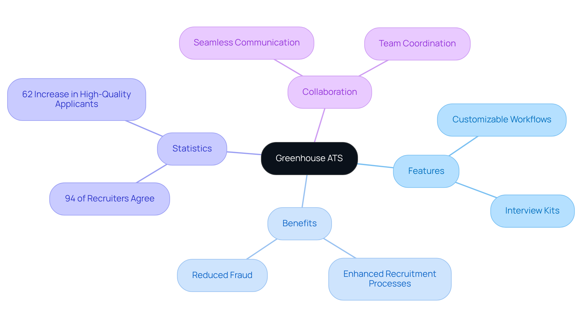 The central node represents Greenhouse's ATS, with branches showing its features, benefits, and key statistics. Each branch highlights how the ATS contributes to better hiring outcomes.
