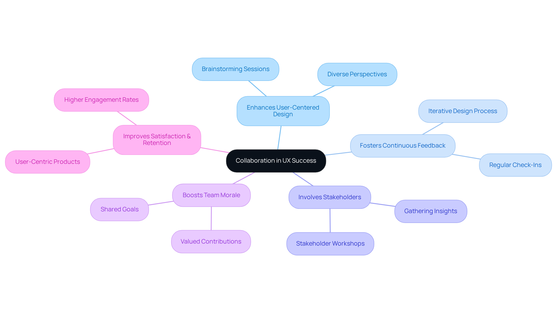 This mindmap shows how collaboration impacts various aspects of UX design. Each branch represents a key area where teamwork plays a crucial role, and the sub-branches provide specific examples or insights related to that area. Follow the branches to see how they connect to the central theme of collaboration leading to successful outcomes.