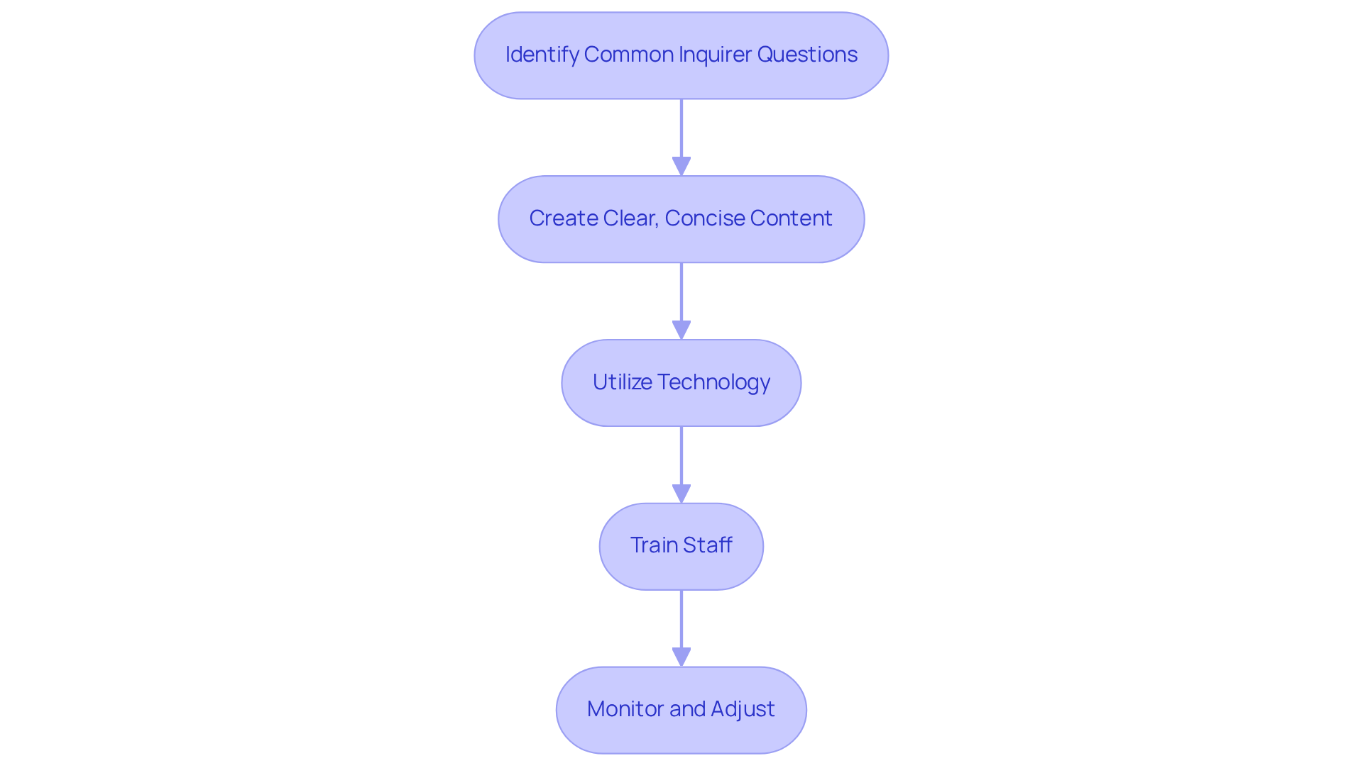 Each box represents a strategy to improve healthcare design. Follow the arrows to see how each step builds on the previous one, leading to a more effective answer-first approach.