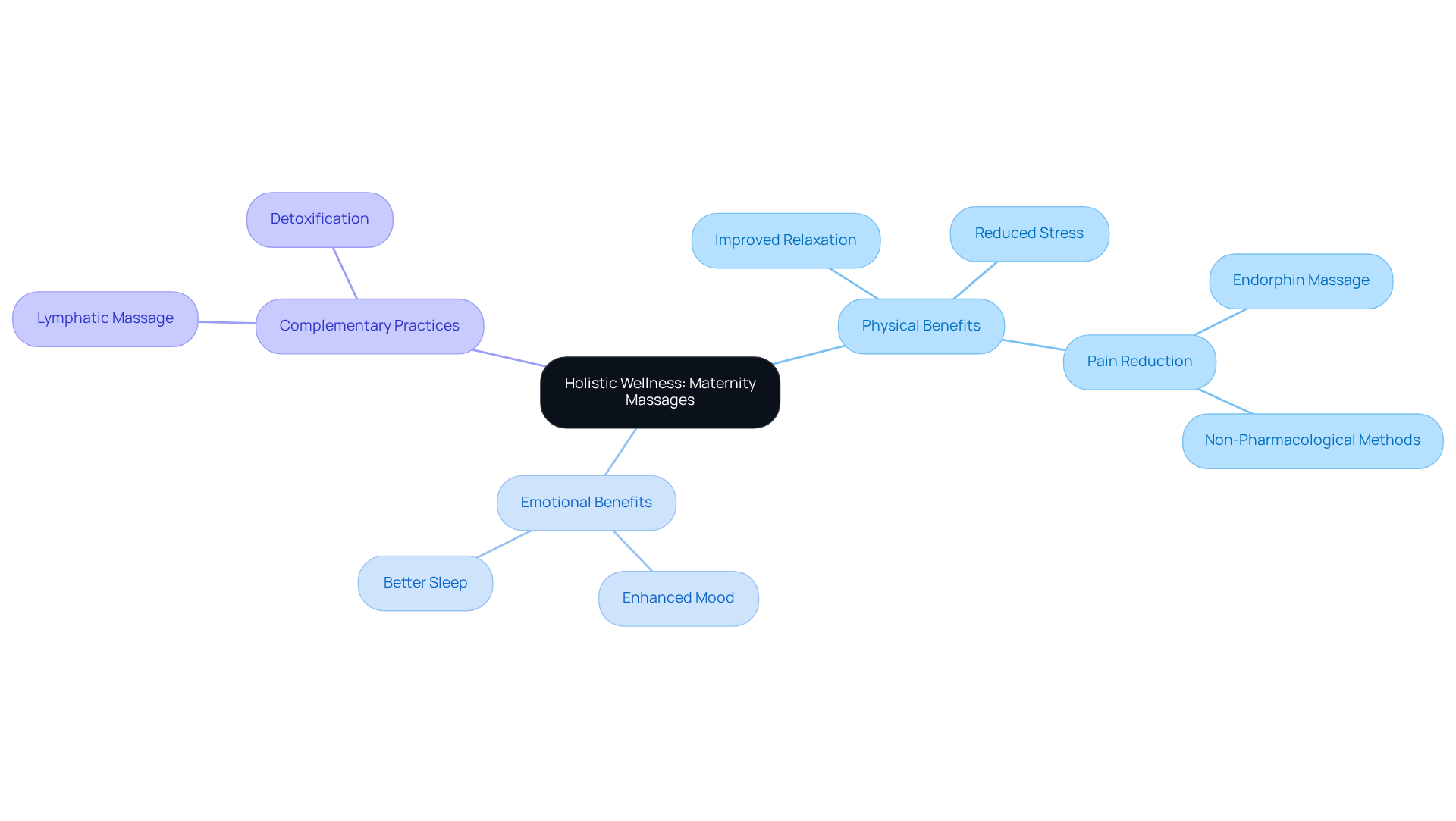 This mindmap shows how maternity massages contribute to overall wellness. Each branch represents a key benefit or complementary practice. Follow the branches to see how everything connects. This mindmap shows how maternity massages contribute to overall wellness. Each branch represents a key benefit or complementary practice. Follow the branches to see how everything connects.