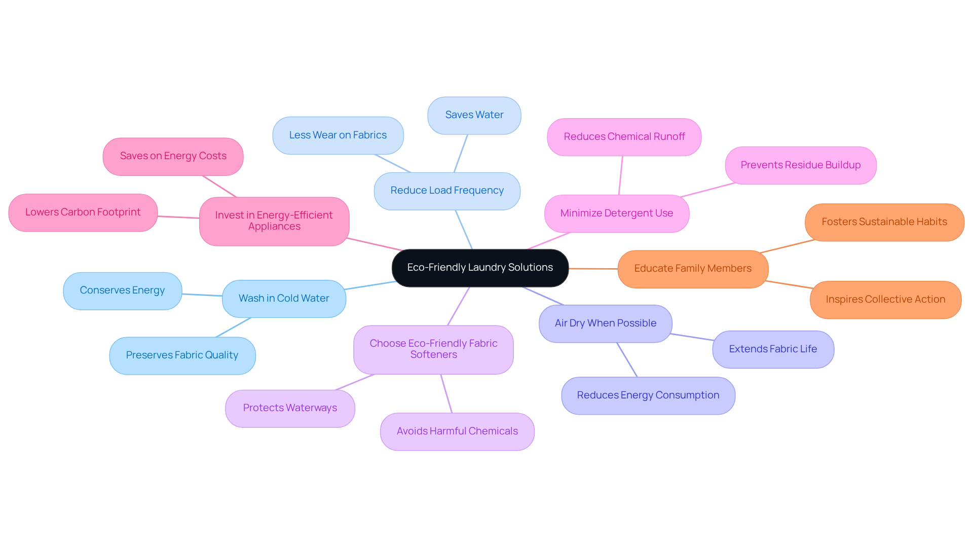 The central node represents the main theme of eco-friendly laundry. Each branch shows a specific tip, and the sub-branches explain why that tip is beneficial for both your laundry and the environment.