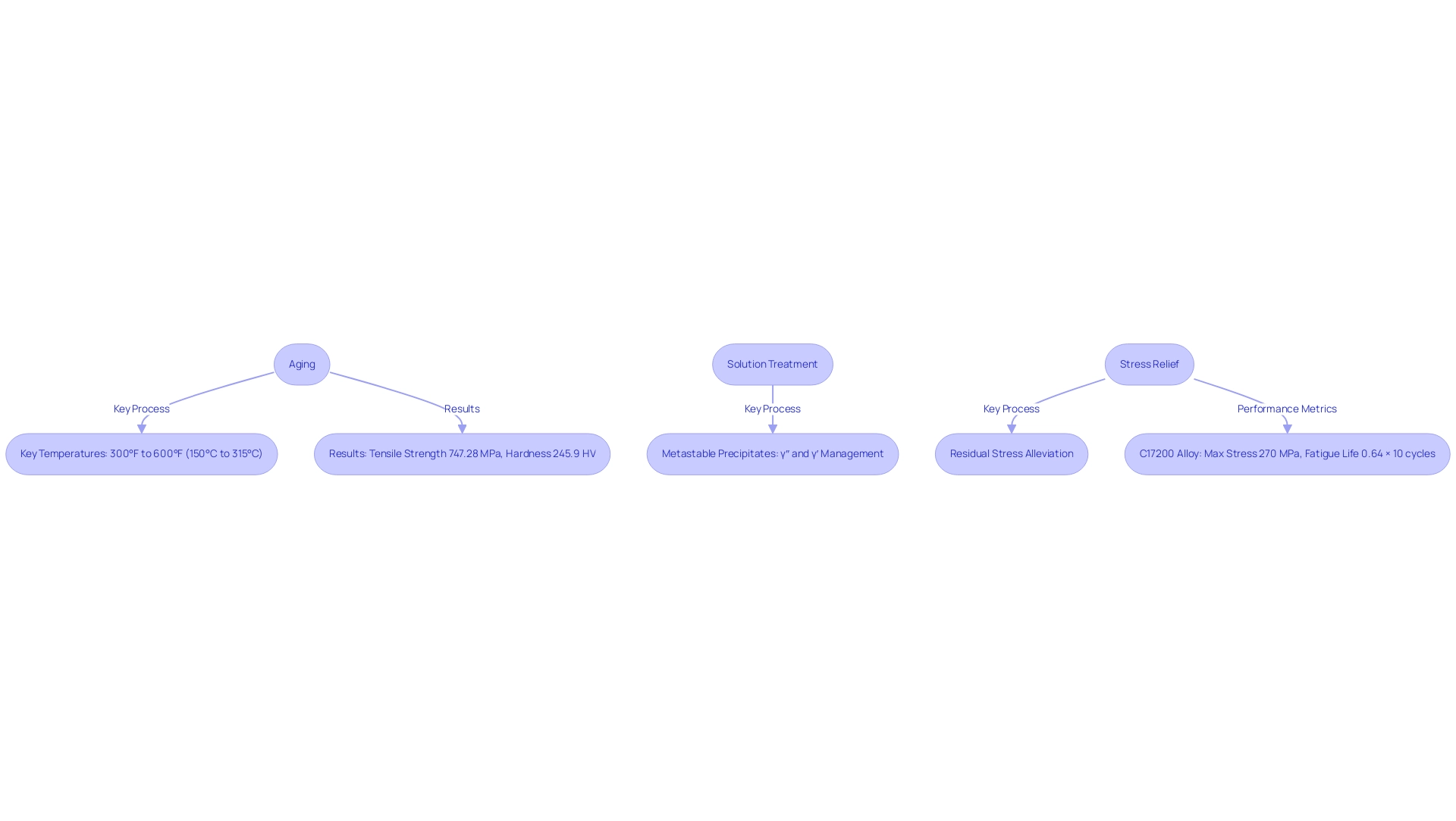 Each box represents a heat treatment process, with colors indicating the specific treatment type. Arrows show the relationships and flow between processes.