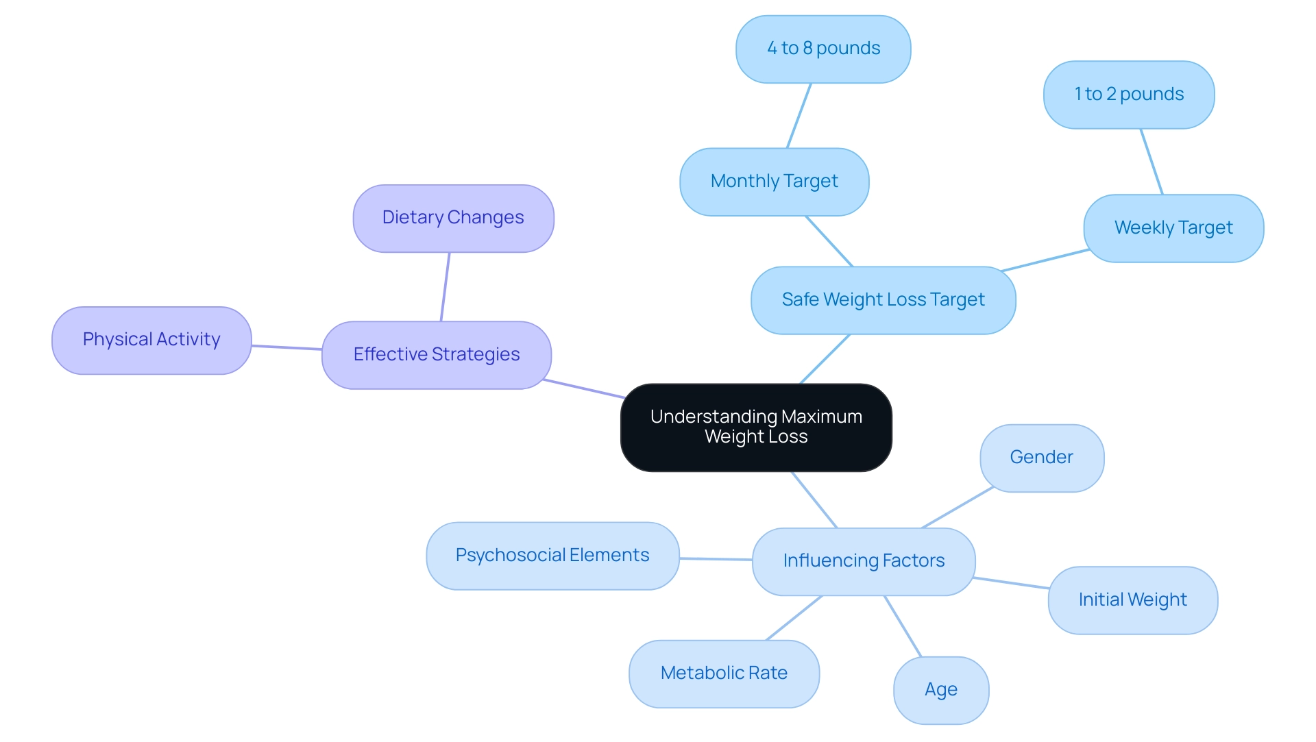 The central node represents the main topic, with branches indicating key aspects such as safe weight loss targets, influencing factors, and effective strategies for weight loss.