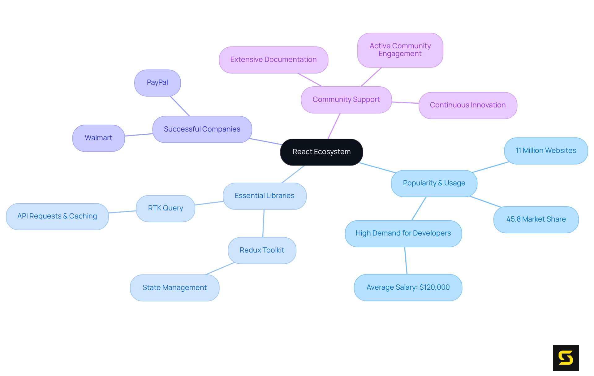 The central node represents the overall ecosystem of React, with branches showing important aspects like usage stats, libraries that help developers, examples of companies using React, and the supportive community that fosters innovation.