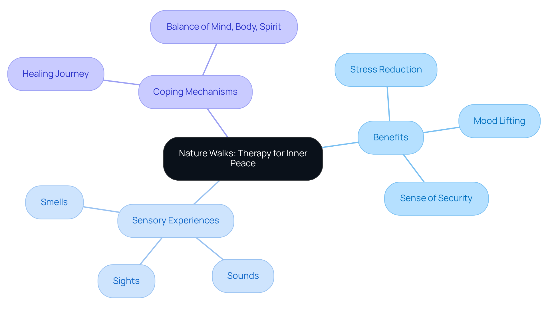 This mindmap illustrates how spending time in nature can help individuals find peace and healing. The central idea branches out into various benefits and experiences, showing the connections between nature and emotional well-being.