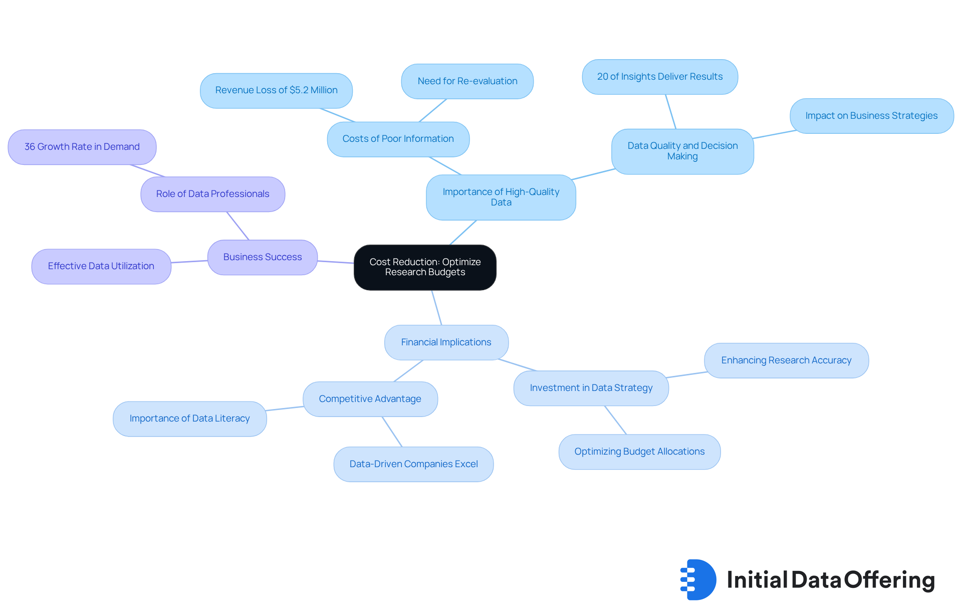 This mindmap shows how cost reduction in research budgets is connected to data quality and strategic investments. Each branch provides insights on how these elements interact and contribute to business success. This mindmap shows how cost reduction in research budgets is connected to data quality and strategic investments. Each branch provides insights on how these elements interact and contribute to business success.
