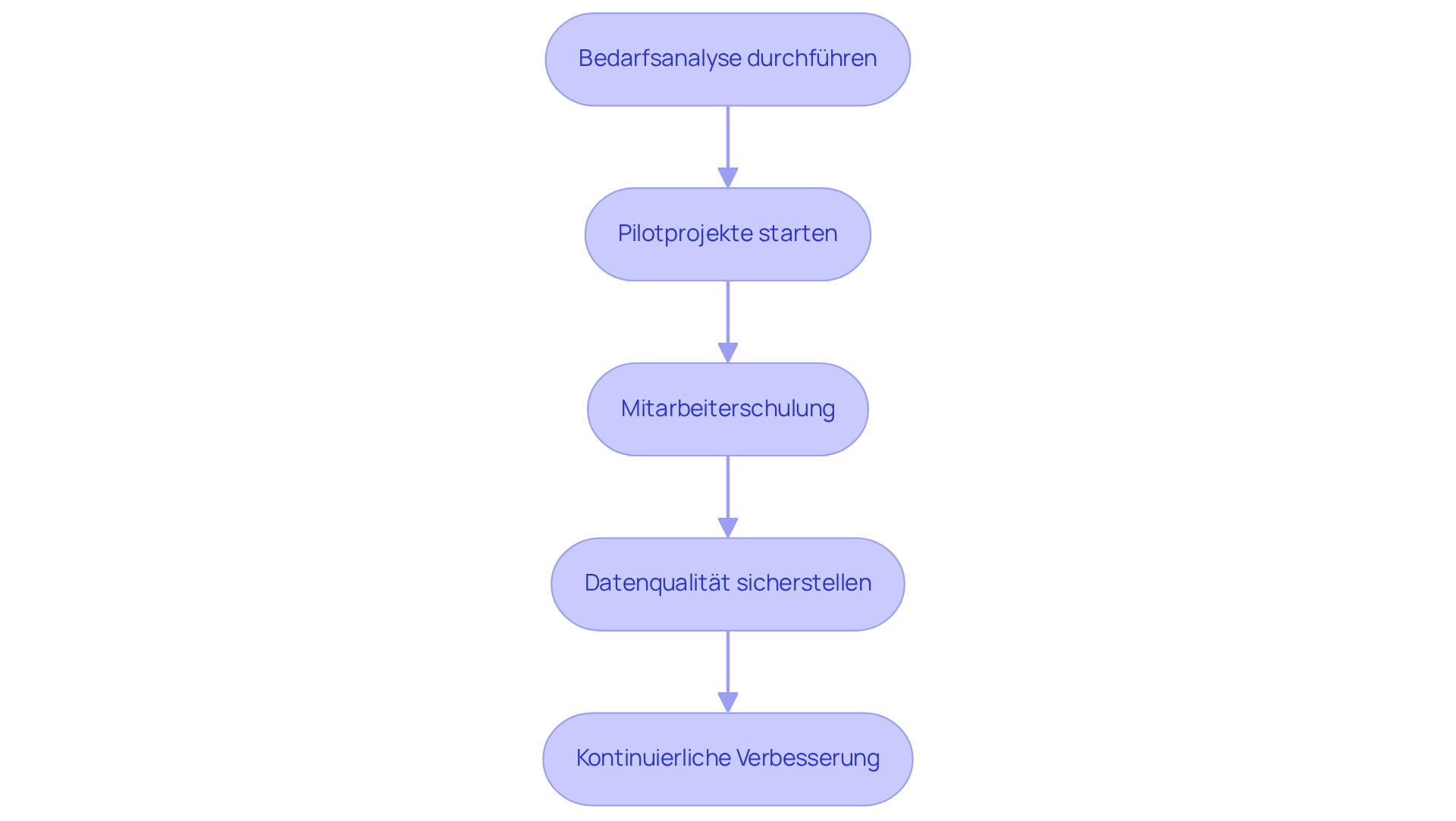 Jedes Kästchen repräsentiert einen Schritt, den Unternehmen befolgen sollten, um KI-Tools erfolgreich zu implementieren. Folgen Sie den Pfeilen, um zu sehen, wie die Schritte miteinander verbunden sind und in welcher Reihenfolge sie durchgeführt werden sollten. Jedes Kästchen repräsentiert einen Schritt, den Unternehmen befolgen sollten, um KI-Tools erfolgreich zu implementieren. Folgen Sie den Pfeilen, um zu sehen, wie die Schritte miteinander verbunden sind und in welcher Reihenfolge sie durchgeführt werden sollten.