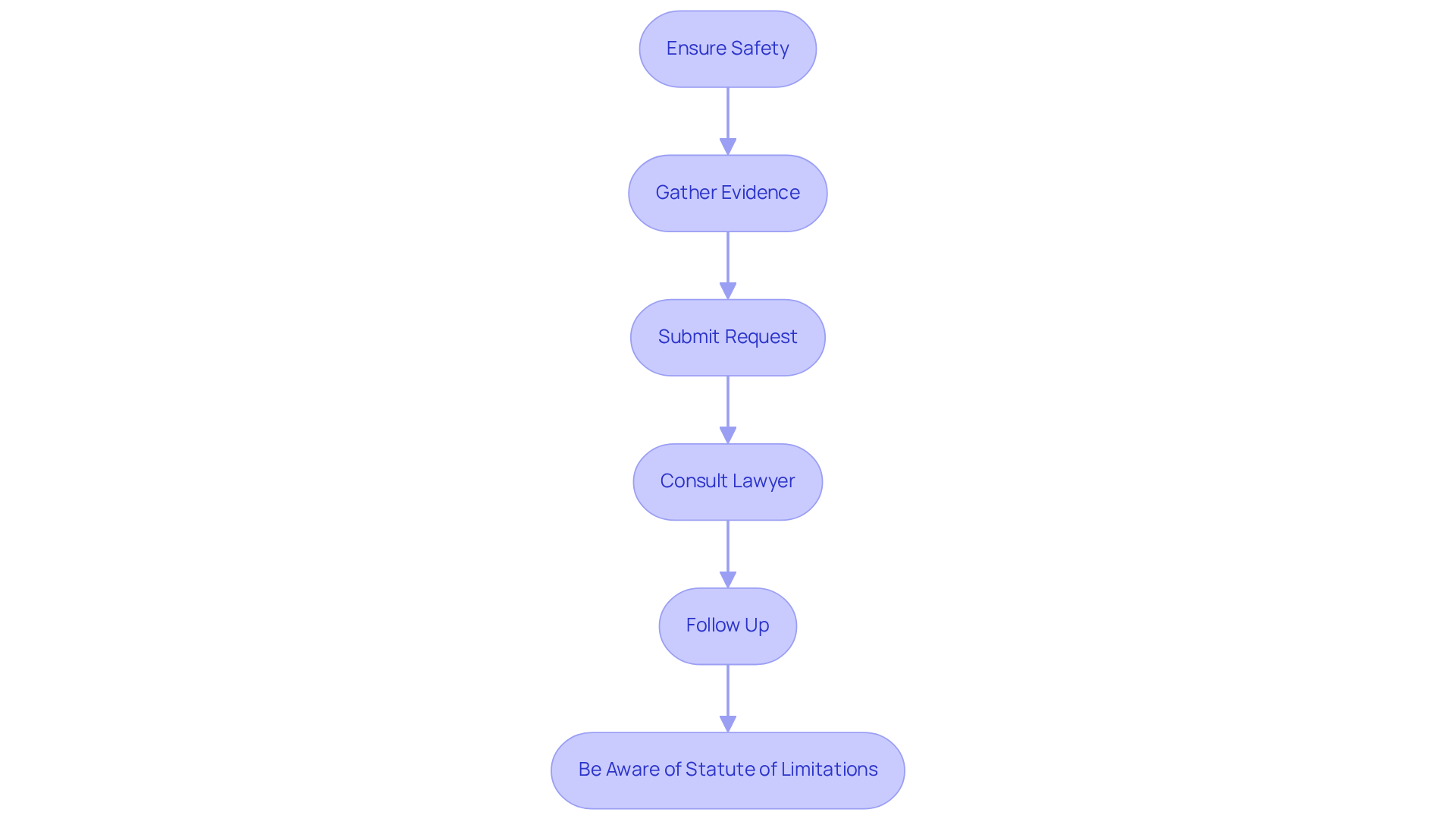 Each box represents a step in the process of filing your claim. Follow the arrows to see the order in which you should take these actions to ensure a smooth claim process.