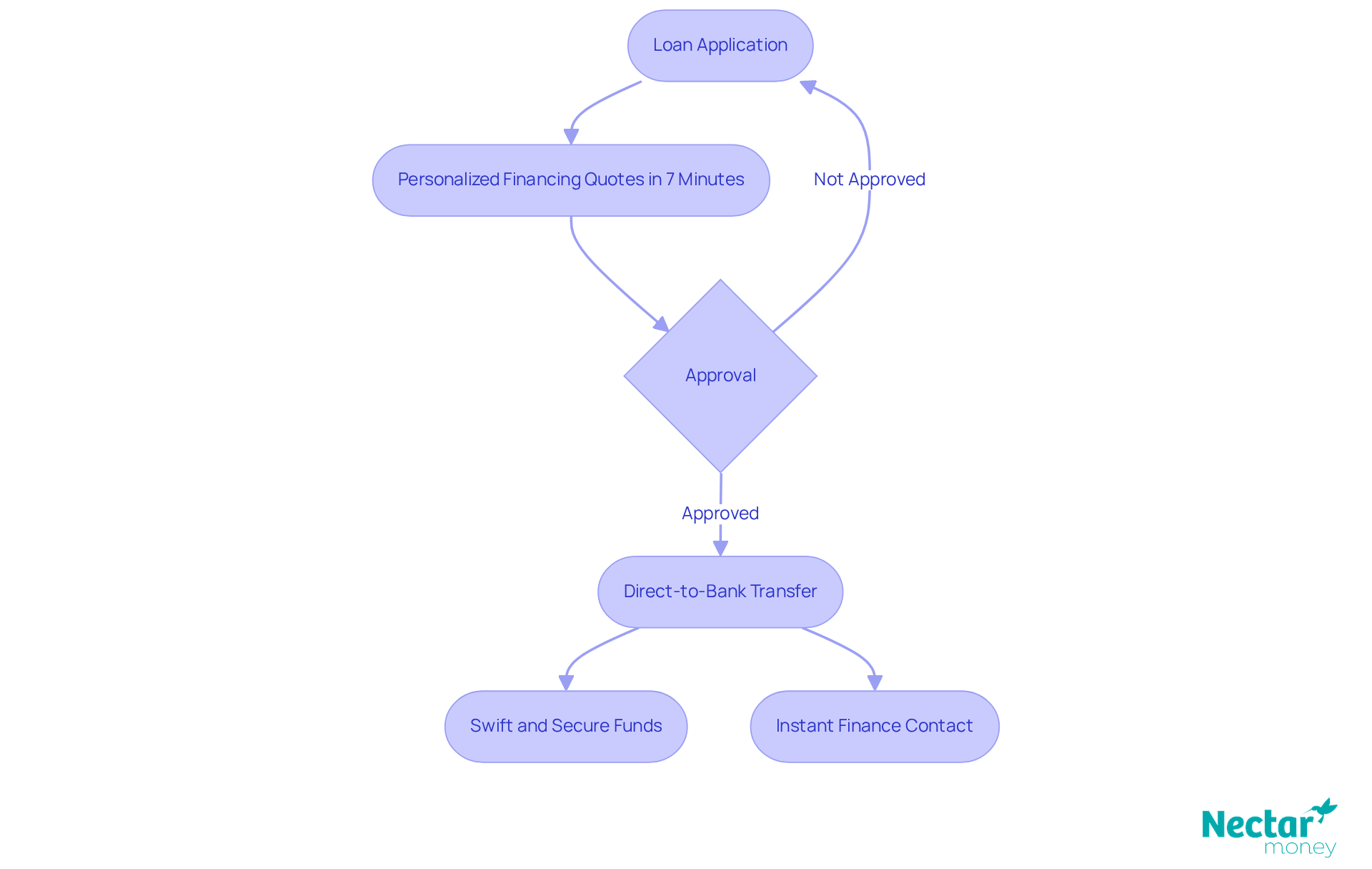 Follow the arrows to see the steps involved in securing a loan with Payouts Network. Each box highlights a key stage and its benefits, making it easy to understand how quick access to funds works.