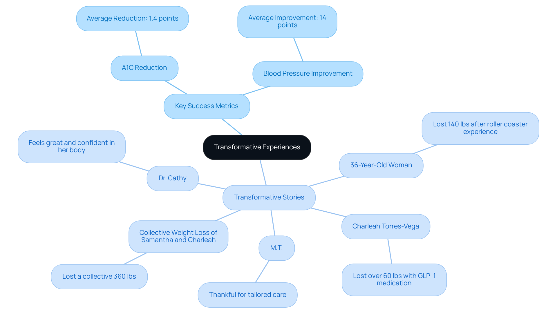 This mindmap illustrates how individual success stories and key health metrics are interconnected in the journey of weight loss. Each branch represents a different aspect of transformation, showing how personal experiences contribute to overall success. This mindmap illustrates how individual success stories and key health metrics are interconnected in the journey of weight loss. Each branch represents a different aspect of transformation, showing how personal experiences contribute to overall success.
