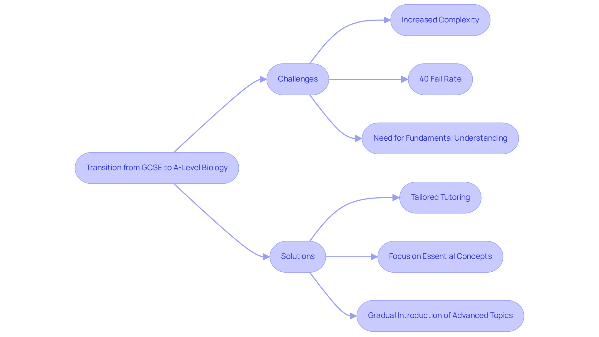This flowchart shows the journey from GCSE to A-Level Biology. The left side highlights the challenges students face, while the right side outlines the supportive strategies tutors provide to help students succeed.