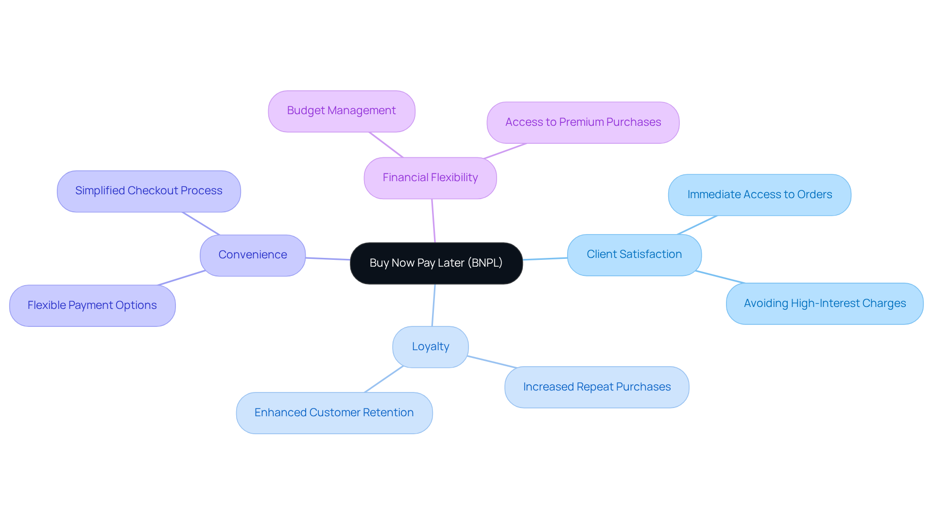 The center shows the main idea of BNPL, and the branches illustrate how it benefits customers. Each branch highlights a specific advantage, making it easy to understand why BNPL is a great choice for food orders.