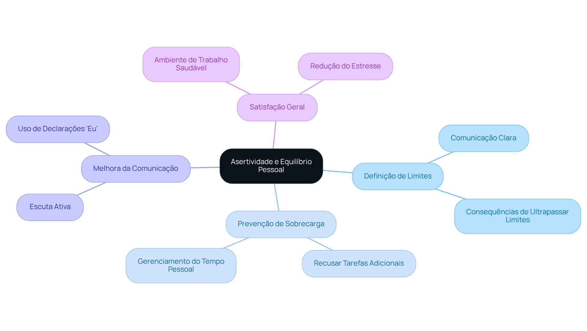 El nodo central representa la asertividad, mientras que cada rama muestra un aspecto crucial de cómo establece límites y mejora el equilibrio personal y profesional. Las sub-ramas proporcionan detalles adicionales sobre cada beneficio. El nodo central representa la asertividad, mientras que cada rama muestra un aspecto crucial de cómo establece límites y mejora el equilibrio personal y profesional. Las sub-ramas proporcionan detalles adicionales sobre cada beneficio.