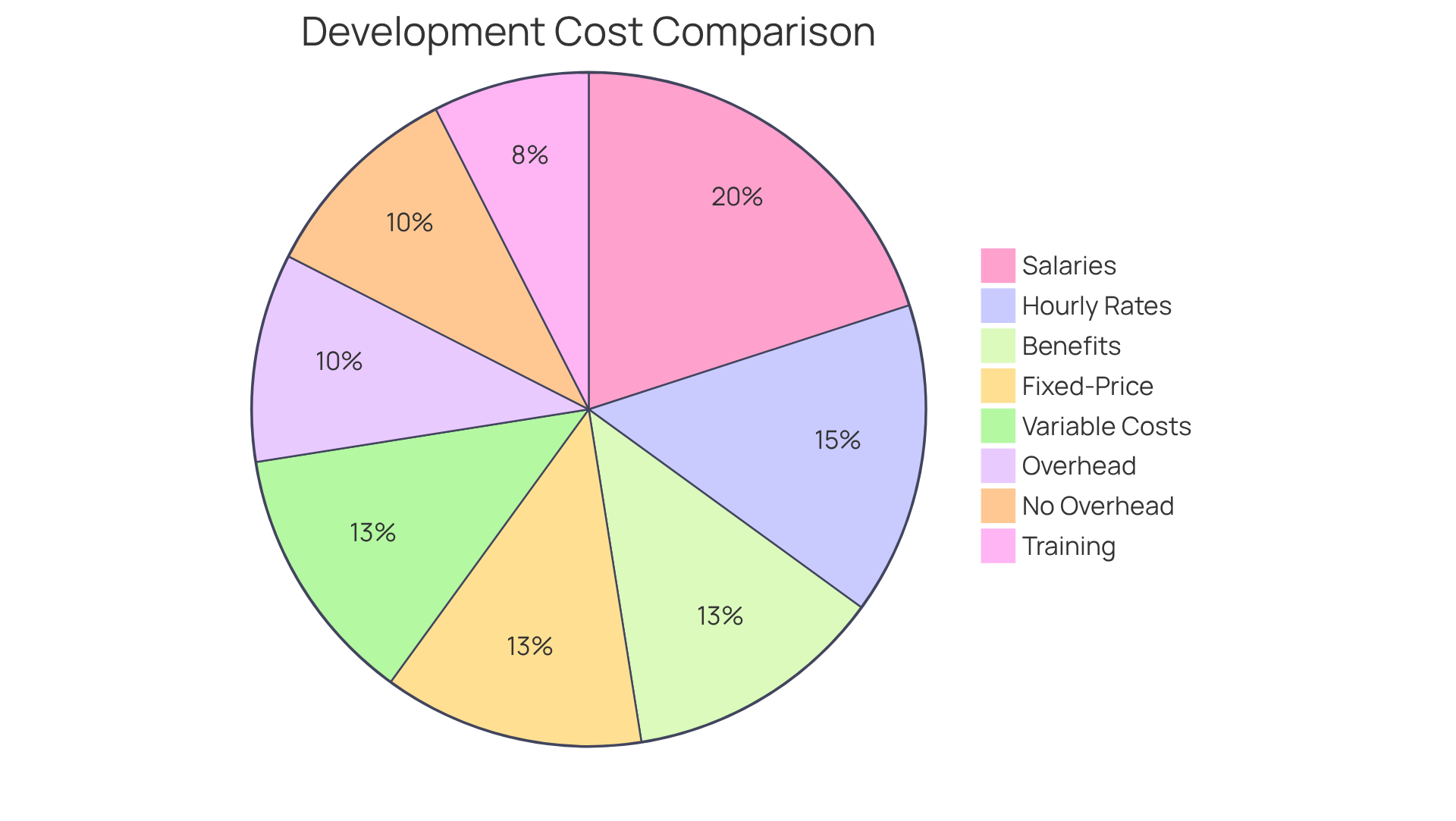 Each pie chart shows how different costs contribute to the total budget for in-house and outsourced development. The larger the slice, the more significant that cost is in the overall picture. This helps you see where the money goes in each approach. Each pie chart shows how different costs contribute to the total budget for in-house and outsourced development. The larger the slice, the more significant that cost is in the overall picture. This helps you see where the money goes in each approach.