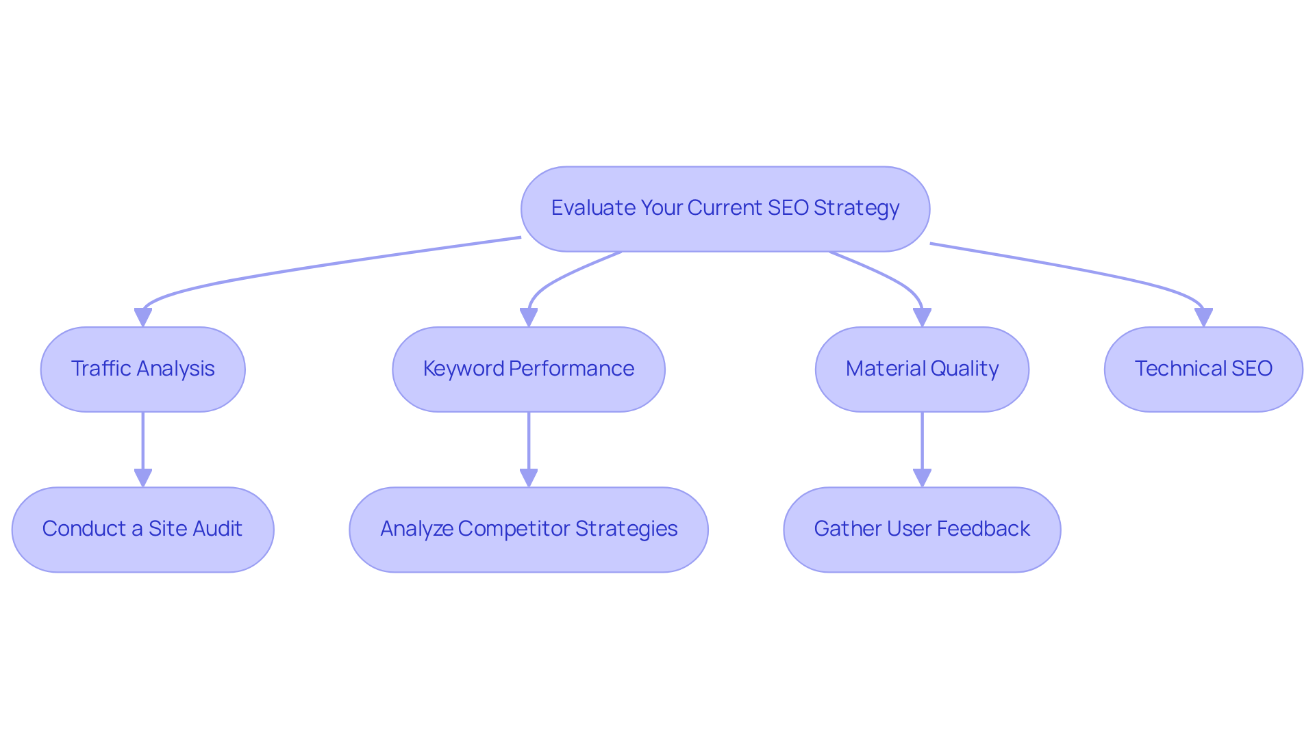 The flowchart outlines the process for evaluating your SEO strategy. Start at the top and follow the arrows through the key focus areas and steps to understand how to improve your approach.