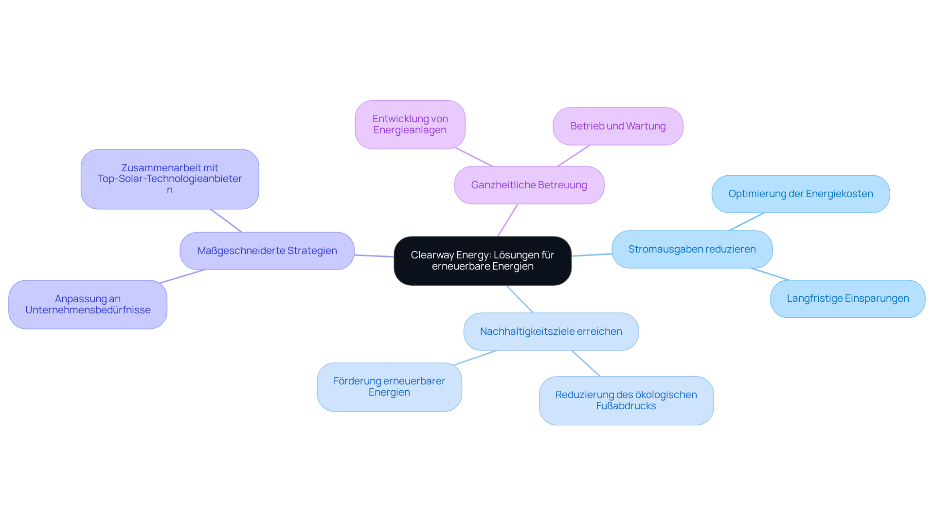Starten Sie in der Mitte mit Clearway Energy und folgen Sie den Zweigen, um die verschiedenen Dienstleistungen und deren Vorteile zu erkunden. Jede Farbe steht für ein Hauptthema, das die verschiedenen Aspekte der erneuerbaren Energien darstellt. Starten Sie in der Mitte mit Clearway Energy und folgen Sie den Zweigen, um die verschiedenen Dienstleistungen und deren Vorteile zu erkunden. Jede Farbe steht für ein Hauptthema, das die verschiedenen Aspekte der erneuerbaren Energien darstellt.